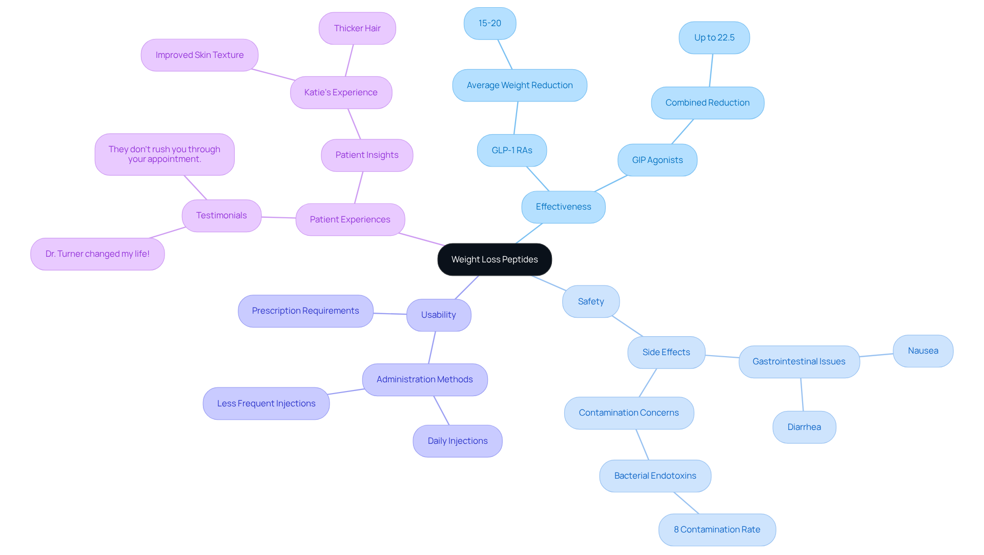Start at the center with the main topic, then explore each branch to understand the different factors that influence the effectiveness and safety of weight loss peptides, along with real patient experiences.