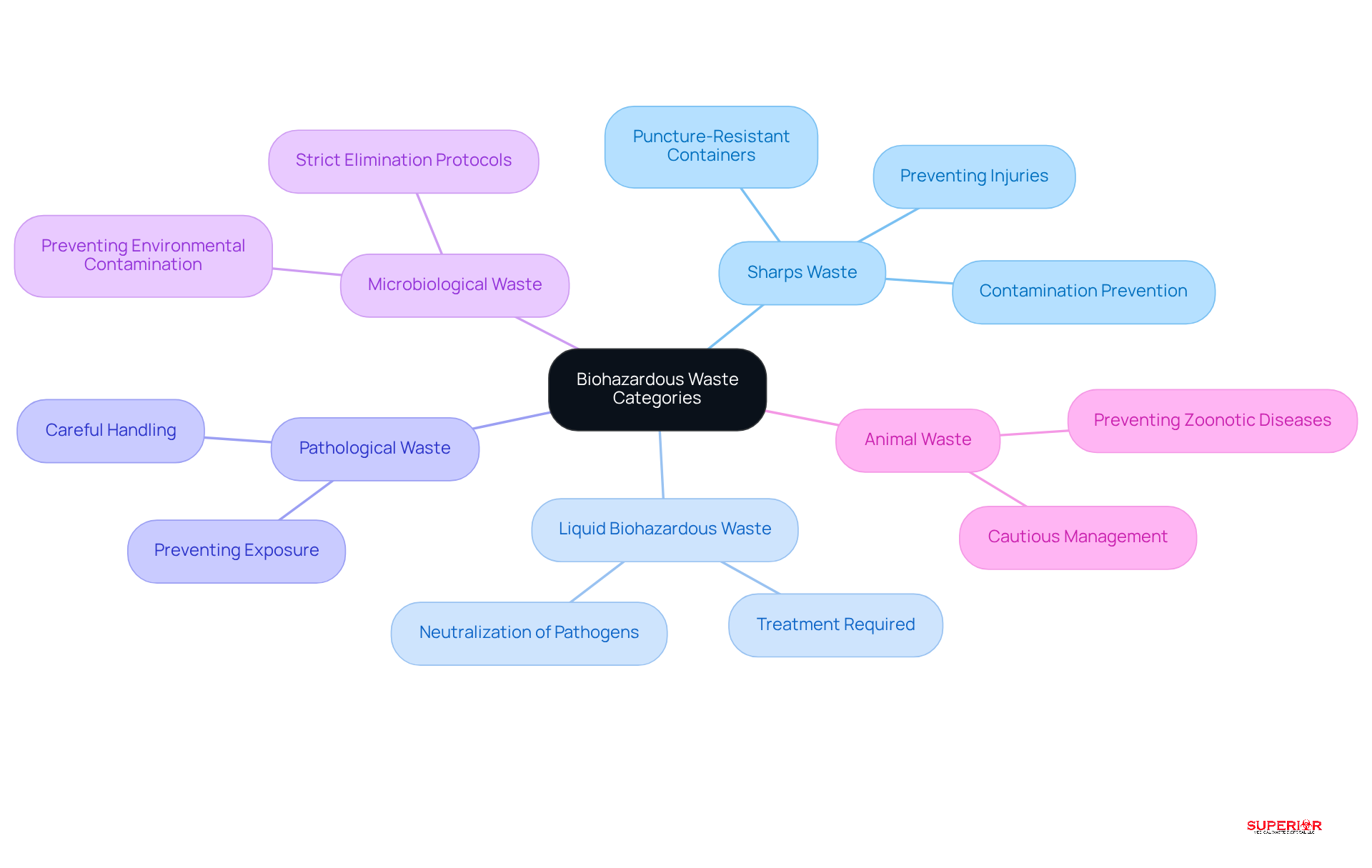 The central node represents biohazardous waste, while the branches show different types. Each type has specific handling methods to ensure safety and compliance. Follow the branches to understand how each category is managed.