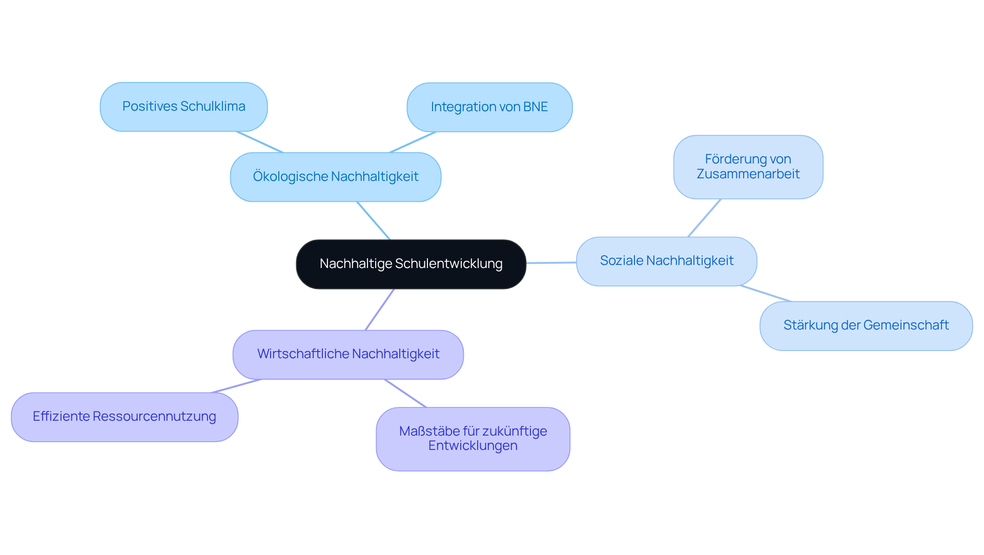Im Zentrum steht die nachhaltige Schulentwicklung. Die Äste zeigen die drei Prinzipien, und die Unteräste listen die Vorteile auf. So sehen Sie auf einen Blick, wie alles zusammenhängt und welche positiven Effekte eine nachhaltige Schulentwicklung hat.
