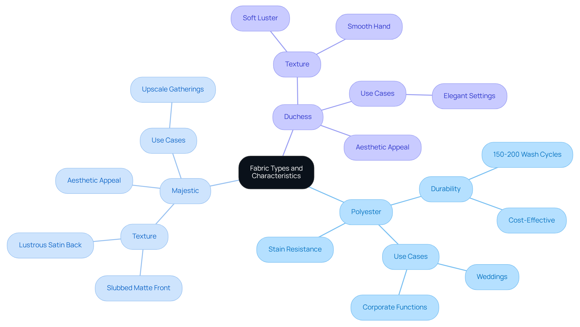 The central node represents the overall topic of fabric types. Each branch shows a specific fabric type, and the sub-branches highlight their unique characteristics and benefits. This helps you see how each fabric can enhance your event.