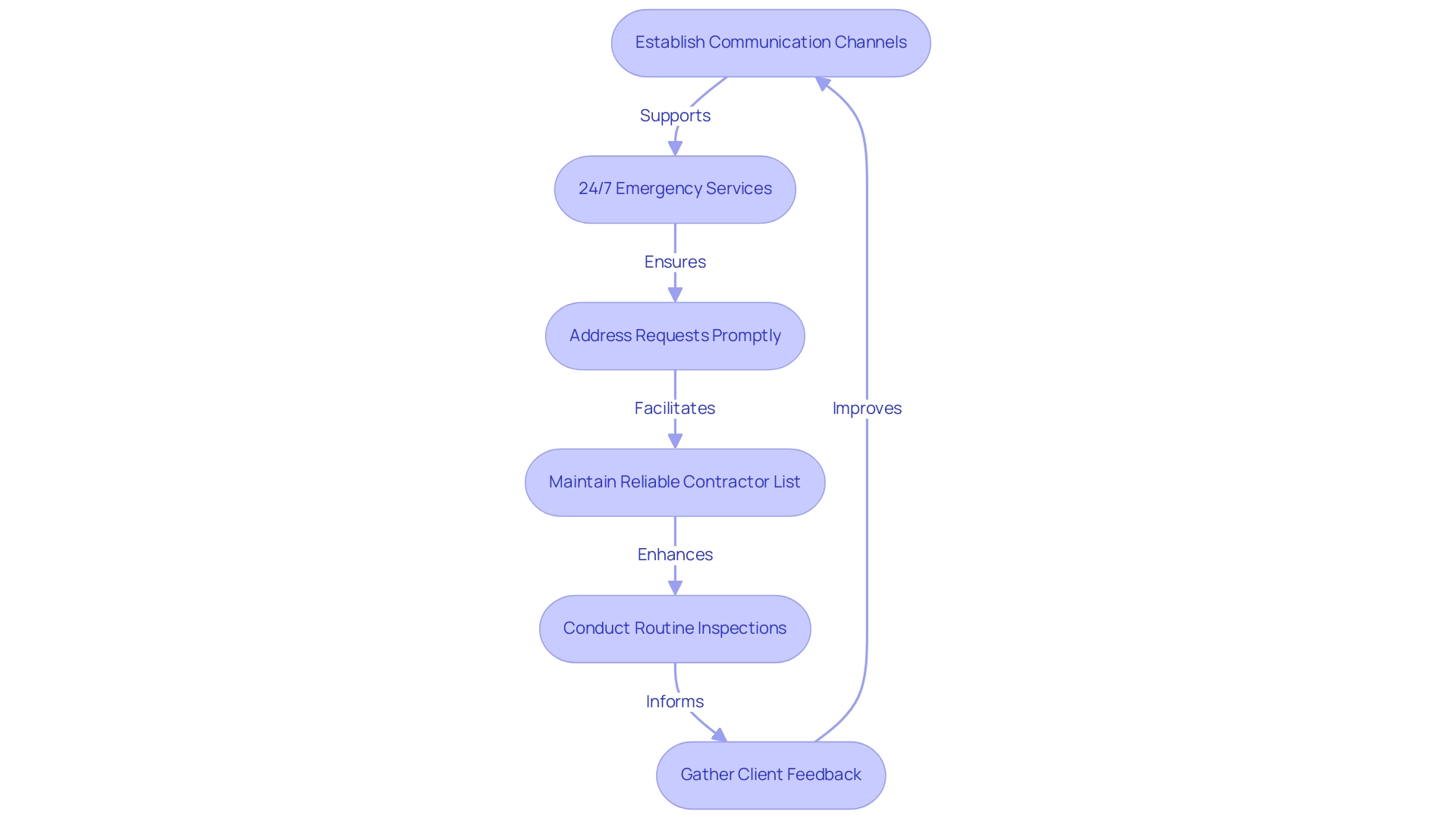 Each box represents a strategy for managing repair requests, with arrows indicating the flow and relationship between strategies.