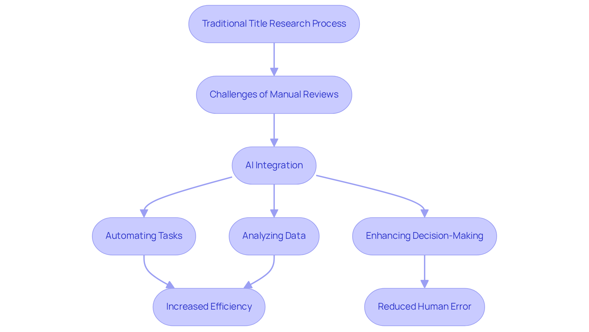 This flowchart shows the journey of title research in real estate — starting from traditional methods, facing challenges, and moving towards the benefits of AI. Each step highlights how AI supports the process.