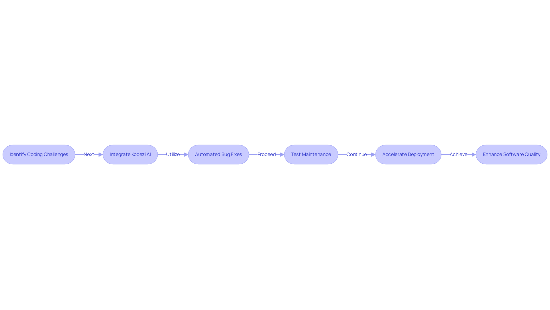 Each box shows a step in the development process. Follow the arrows to see how Kodezi's tools help improve coding practices and streamline deployment. Each box shows a step in the development process. Follow the arrows to see how Kodezi's tools help improve coding practices and streamline deployment.