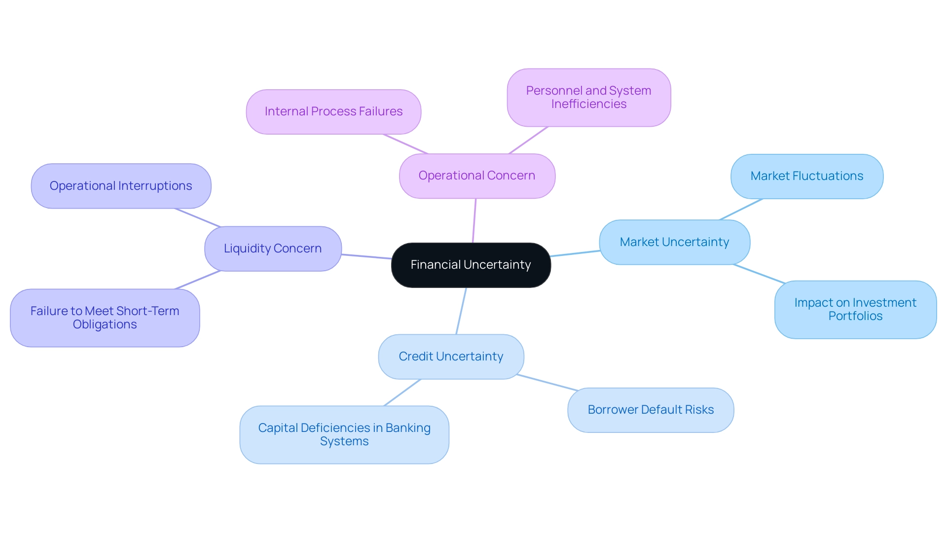 The central node represents financial uncertainty, with branches indicating the four main categories of risks, each color-coded and accompanied by relevant icons.