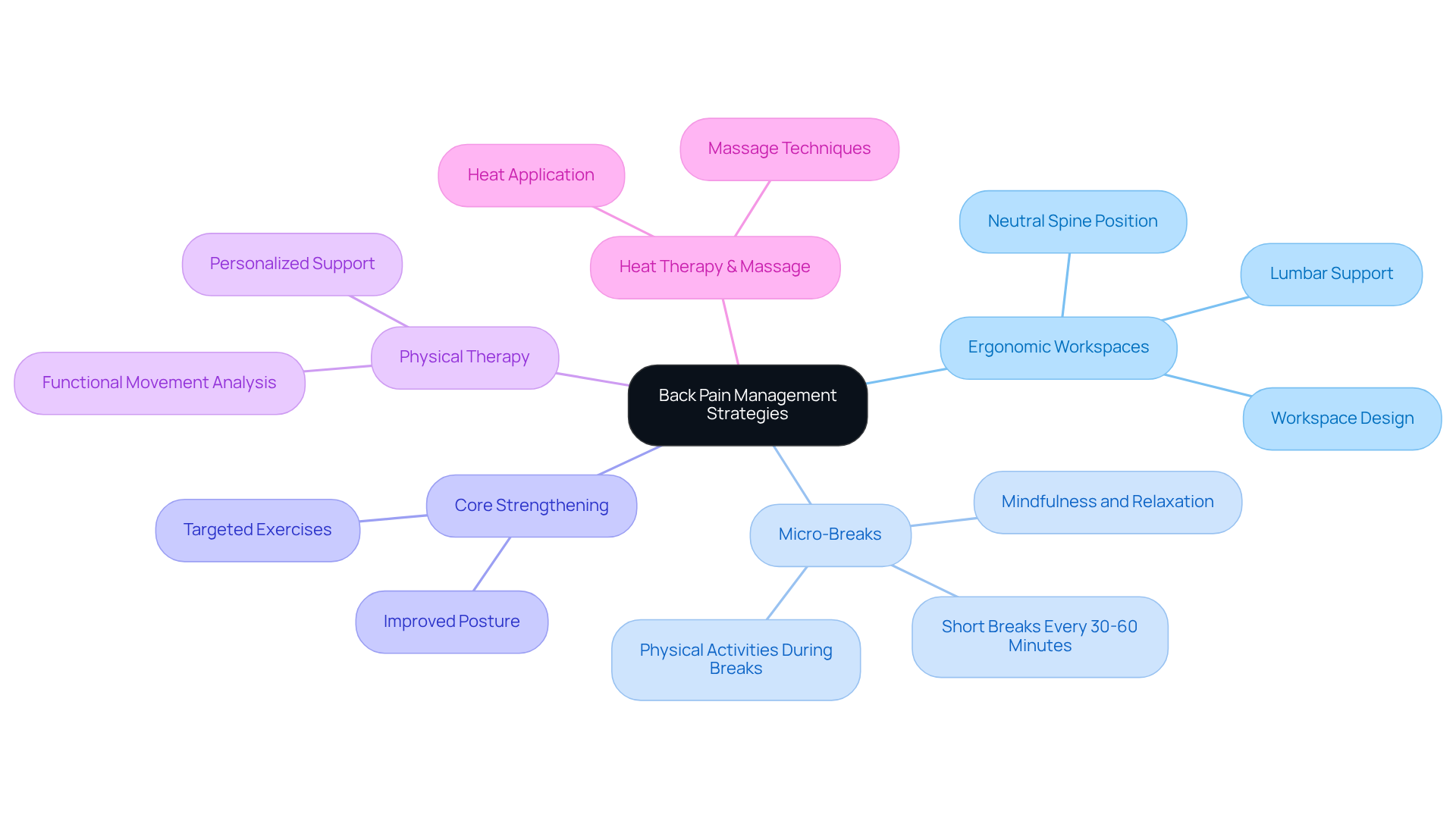 This mindmap shows various strategies to help manage back pain. Start at the center with the main topic, then follow the branches to explore each solution and its benefits. Each color represents a different strategy, making it easy to see how they connect to the overall goal of relieving back pain. This mindmap shows various strategies to help manage back pain. Start at the center with the main topic, then follow the branches to explore each solution and its benefits. Each color represents a different strategy, making it easy to see how they connect to the overall goal of relieving back pain.