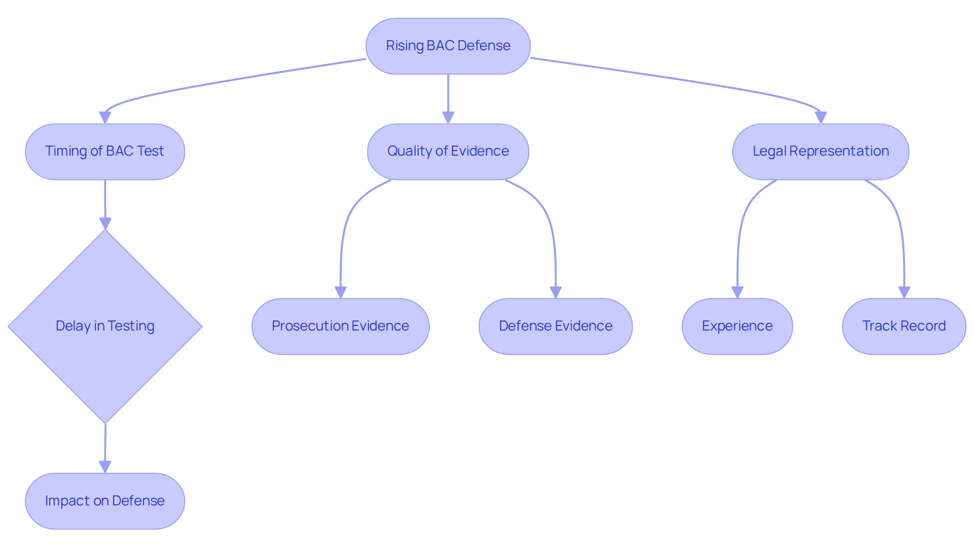 This flowchart illustrates the key factors influencing the effectiveness of rising BAC defenses in court. Follow the arrows to understand how timing, evidence quality, and legal representation interact to shape the outcome of a DUI case.