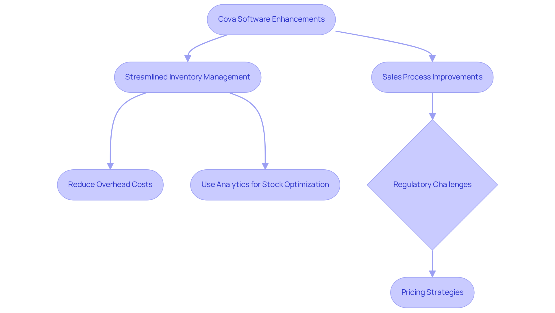 Follow the arrows to see how Cova Software's features improve dispensary operations, leading to lower prices for consumers. Each step shows a part of the process, culminating in how regulatory challenges can affect pricing strategies.