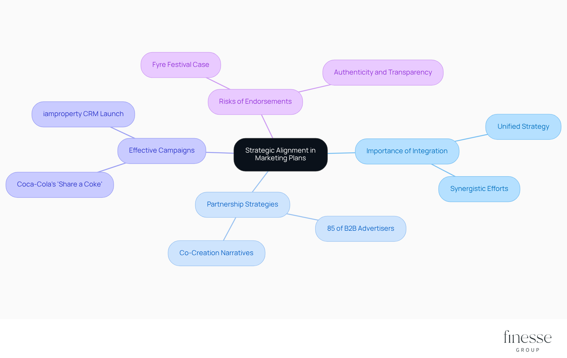 The center shows the main topic of strategic alignment, with branches leading to key areas of discussion — each branch and sub-branch provides insights on how influencer relations can enhance marketing effectiveness.