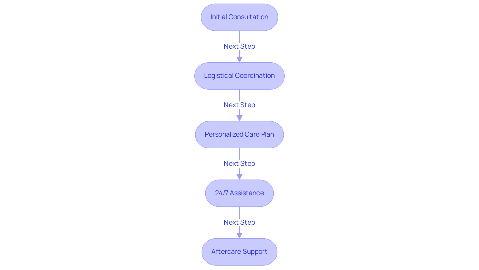Each box represents a step in the recovery journey. Follow the arrows to see how Bliss Aesthetics guides clients through each stage, ensuring they feel supported and cared for.