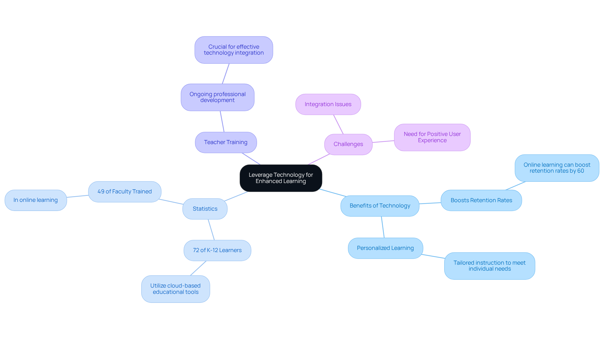 The central node represents the main theme, while branches show key areas related to technology in education. Each sub-branch provides specific details or statistics that support the overall concept.