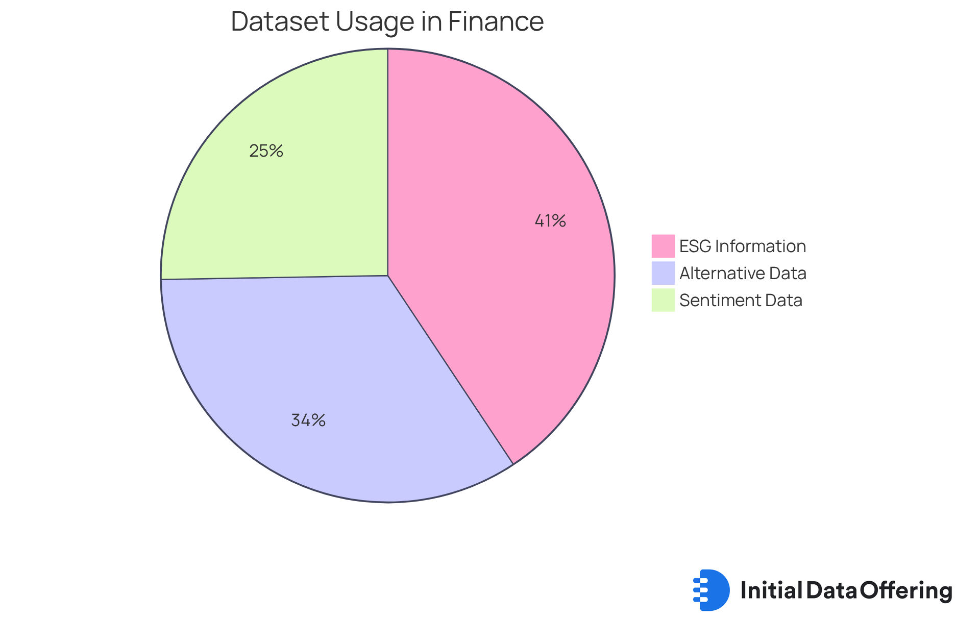 Each slice of the pie represents a type of dataset used in financial strategies. The size of each slice indicates how significant that dataset is to the overall decision-making process — larger slices mean these datasets are used by more companies.