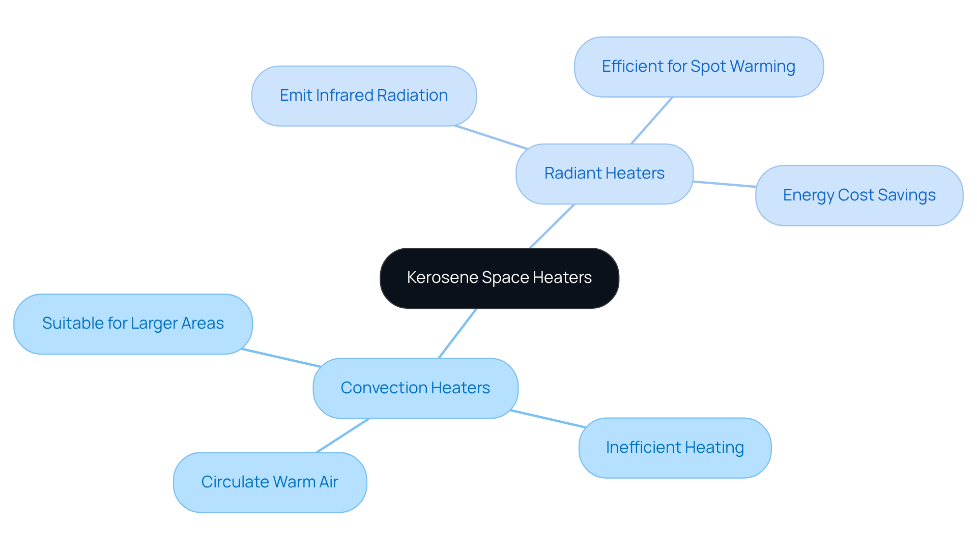 The central node represents the overall topic of kerosene space heaters. The branches show the two main types, with further details about their functions and benefits. Follow the branches to understand how each type operates and their suitability for different tasks.