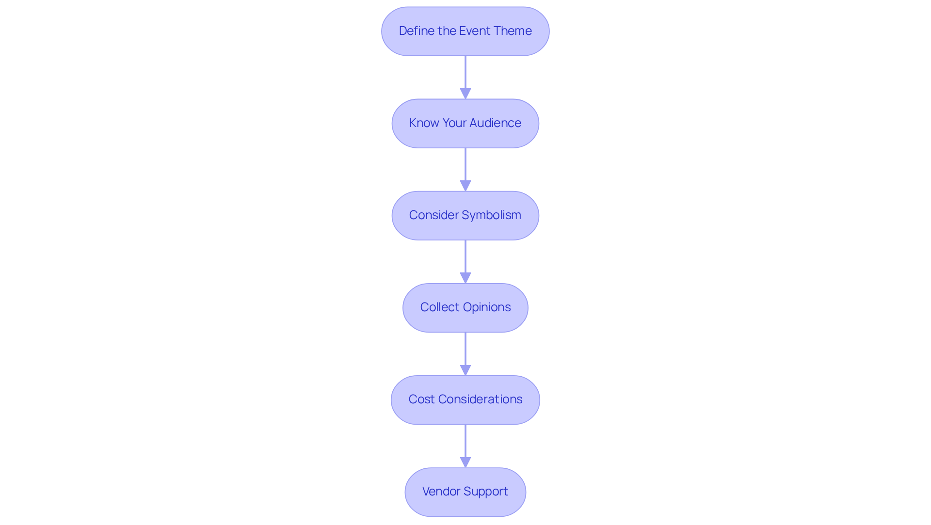 Each box represents a step in the planning process for custom 5k medals. Follow the arrows to see how each step builds on the previous one, guiding you toward creating meaningful awards that resonate with participants.