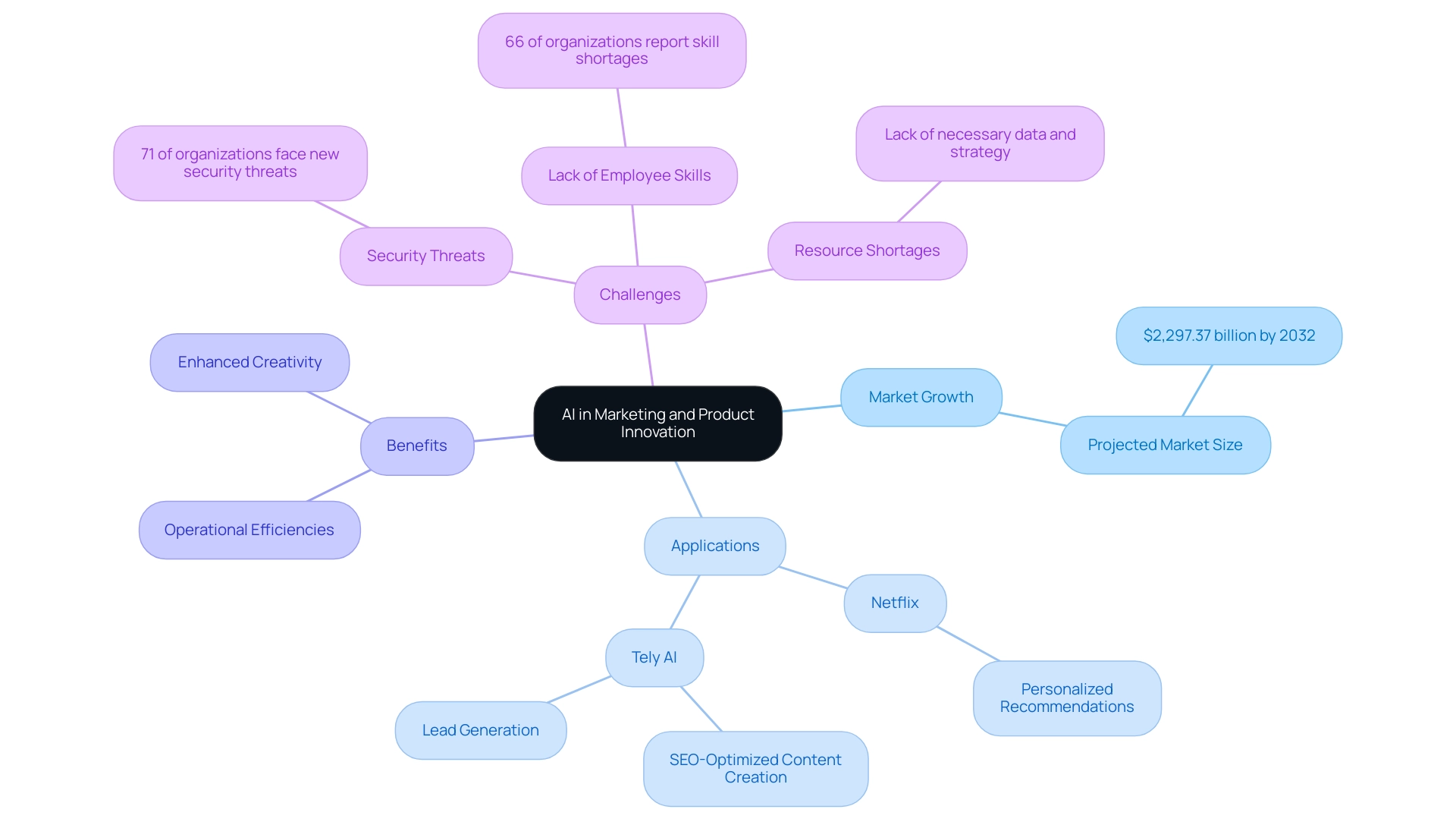 The central node represents the overarching theme, with branches detailing market growth, applications, benefits, and challenges of AI in marketing.