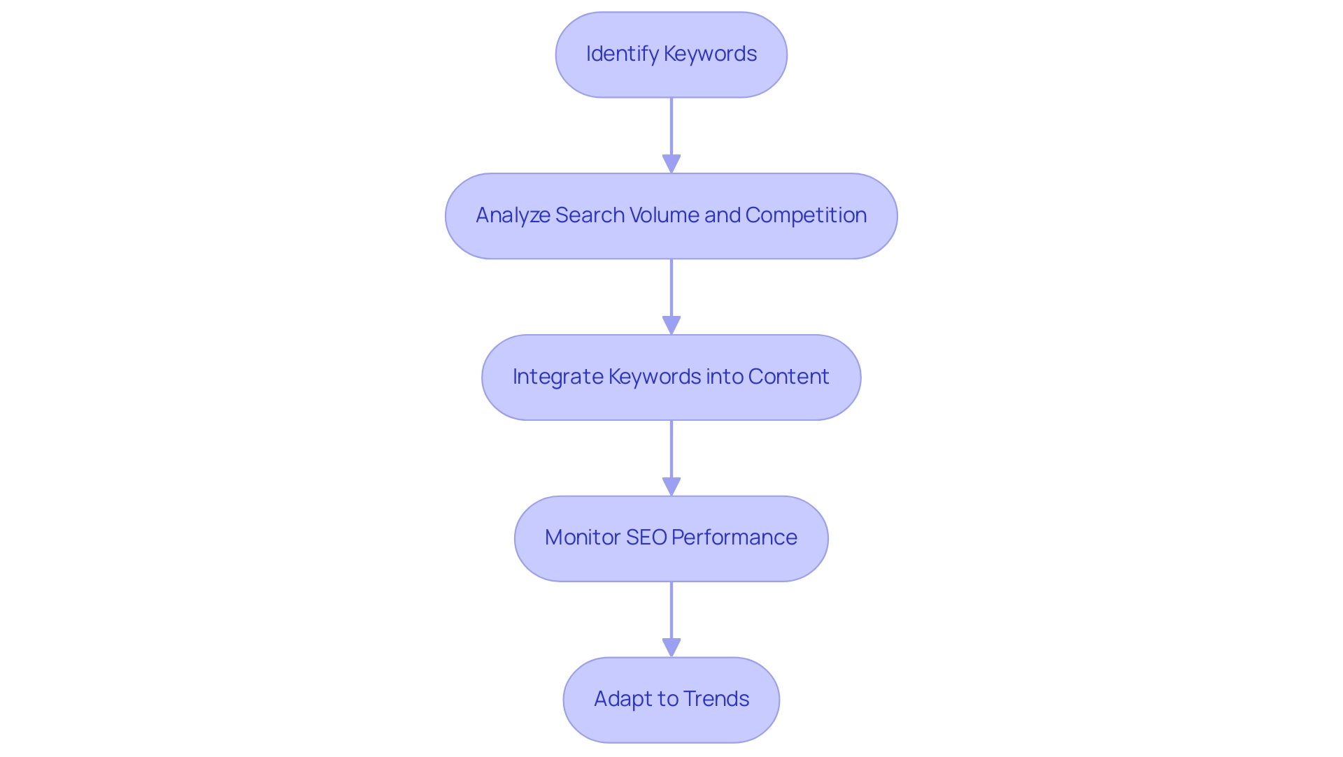 Each box represents a step in the keyword research and SEO integration process, with arrows showing the sequence and flow of actions.