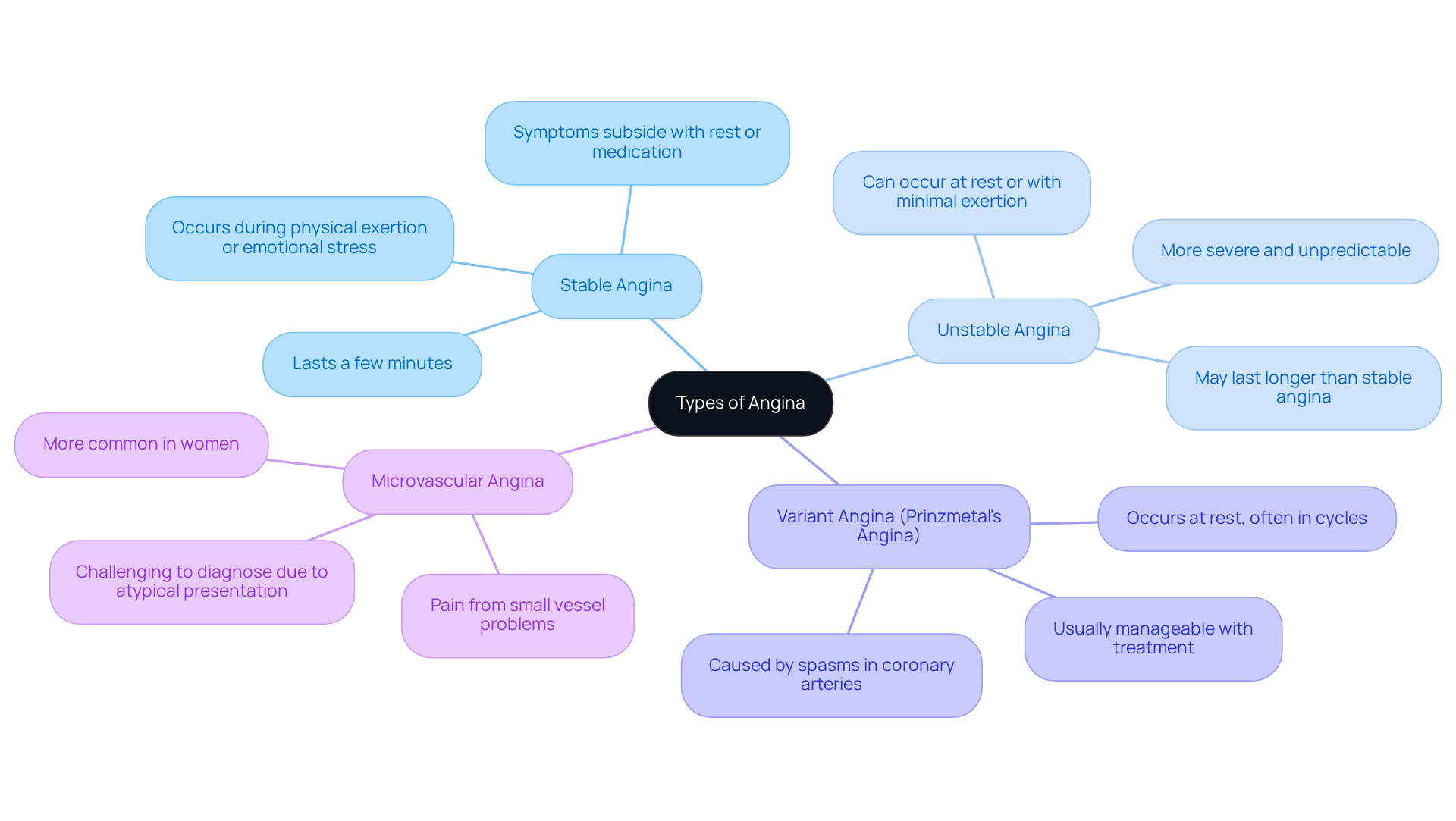 This mindmap starts with the main topic of angina at the center. Each branch represents a different type of angina, and the sub-branches provide details about symptoms and characteristics. This layout helps you see how each type is unique while still being part of the broader topic of angina.