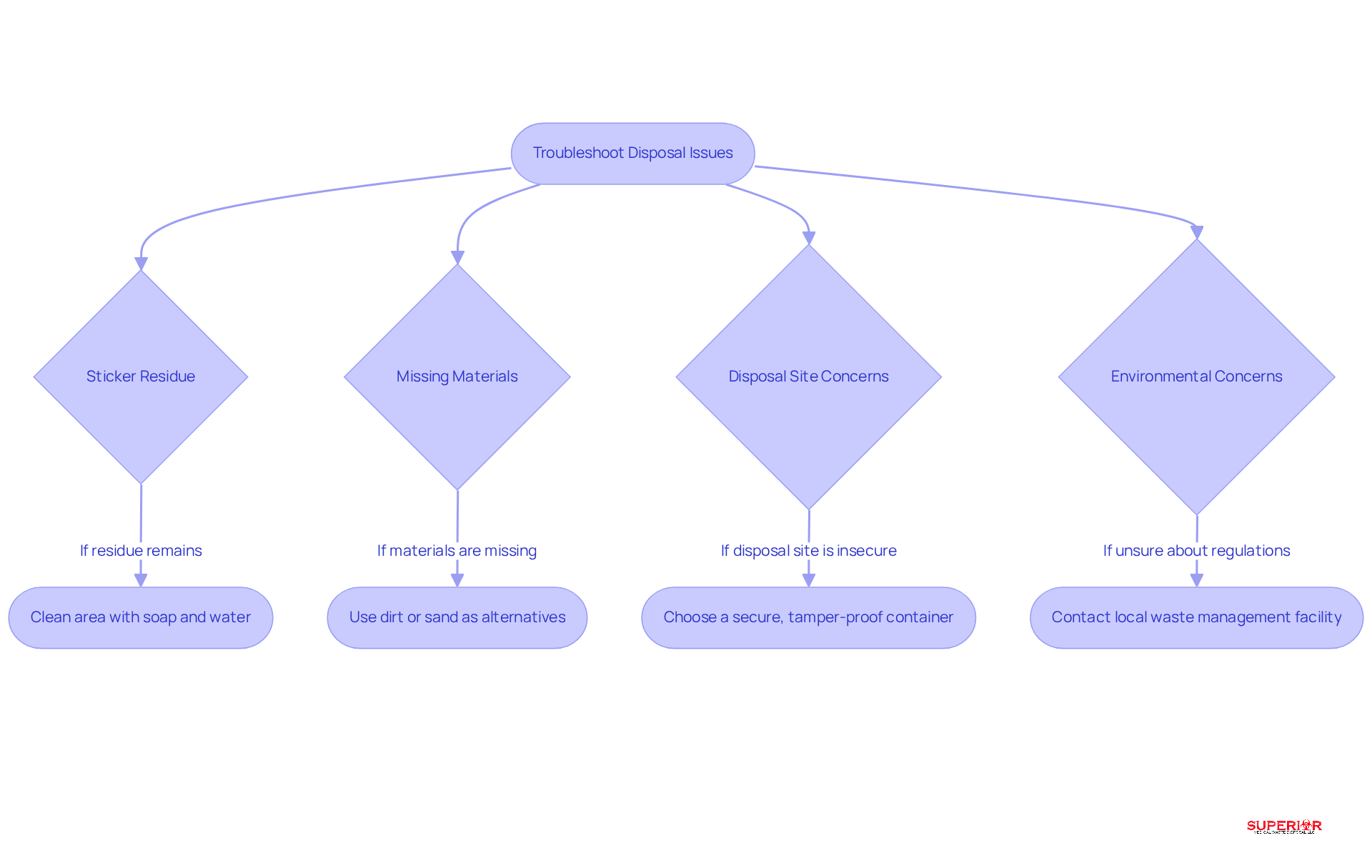 Follow the flowchart to troubleshoot disposal issues. Each box represents a common problem and the actions you should take to resolve it. The arrows guide you through the process step-by-step.