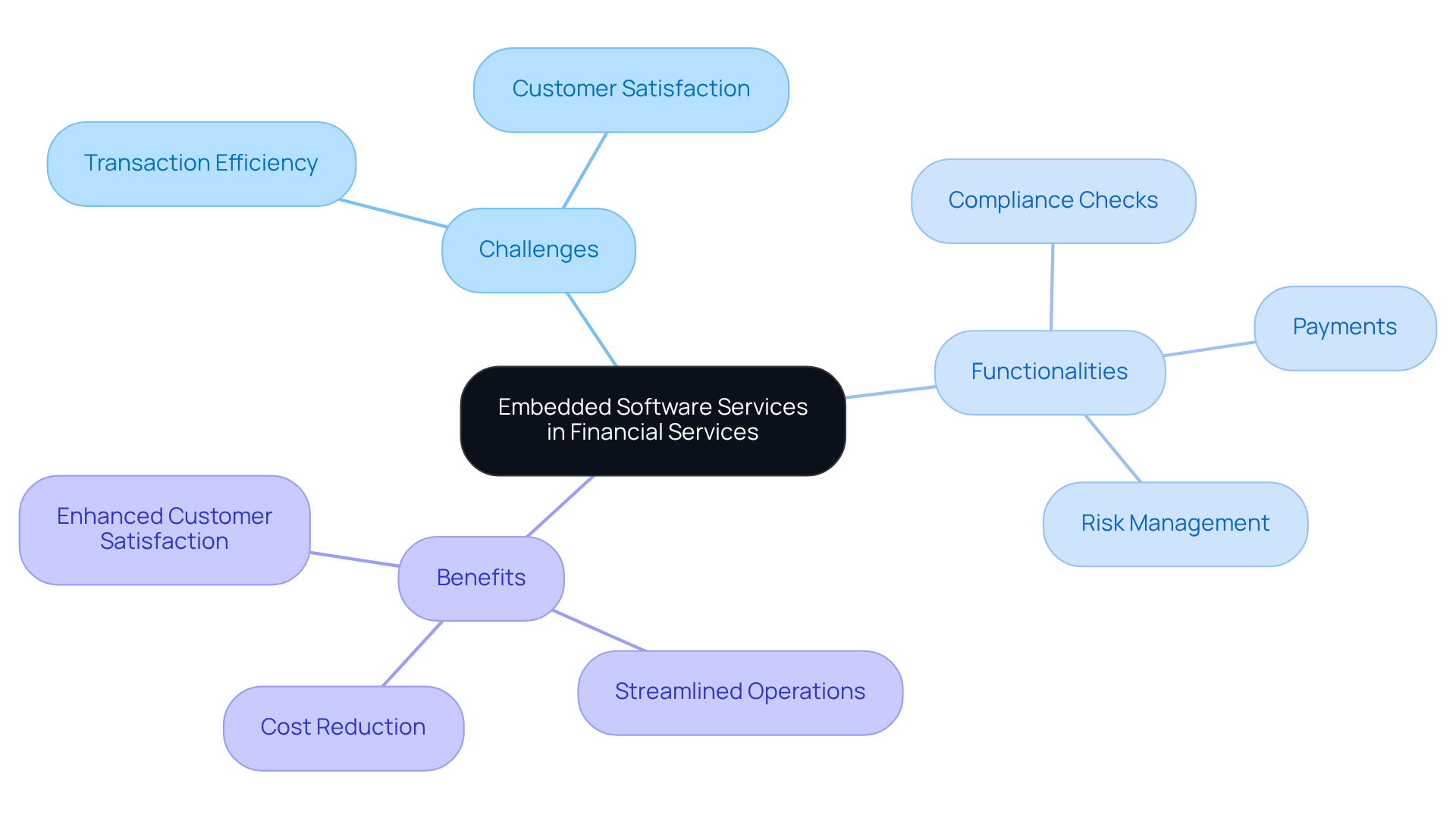 This mindmap shows how embedded software services relate to financial services. Start at the center with the main idea, then explore the challenges organizations face, the functionalities these services provide, and the benefits they bring to enhance customer experiences. This mindmap shows how embedded software services relate to financial services. Start at the center with the main idea, then explore the challenges organizations face, the functionalities these services provide, and the benefits they bring to enhance customer experiences.