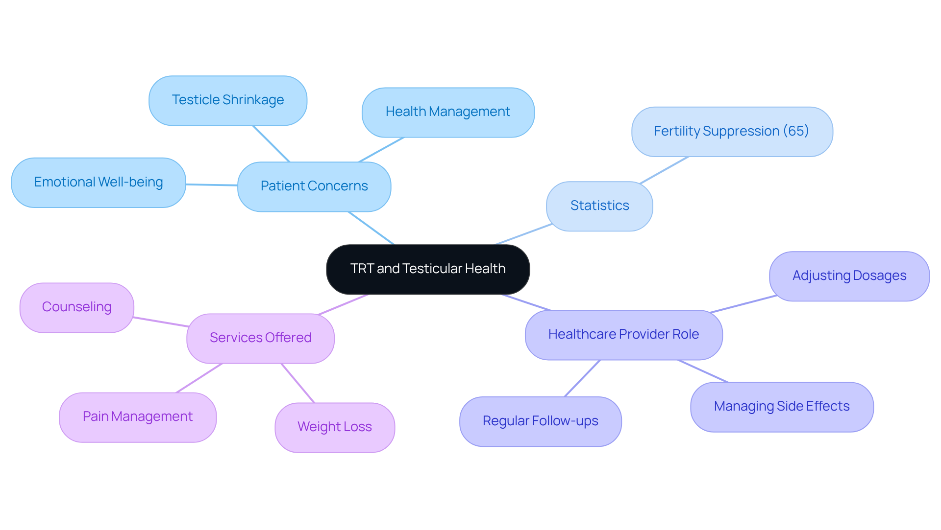 This mindmap starts with the central theme of TRT and testicular health. Each branch represents a different aspect of the topic, helping you see how concerns, statistics, and services are interconnected. Follow the branches to explore each area in detail! This mindmap starts with the central theme of TRT and testicular health. Each branch represents a different aspect of the topic, helping you see how concerns, statistics, and services are interconnected. Follow the branches to explore each area in detail!