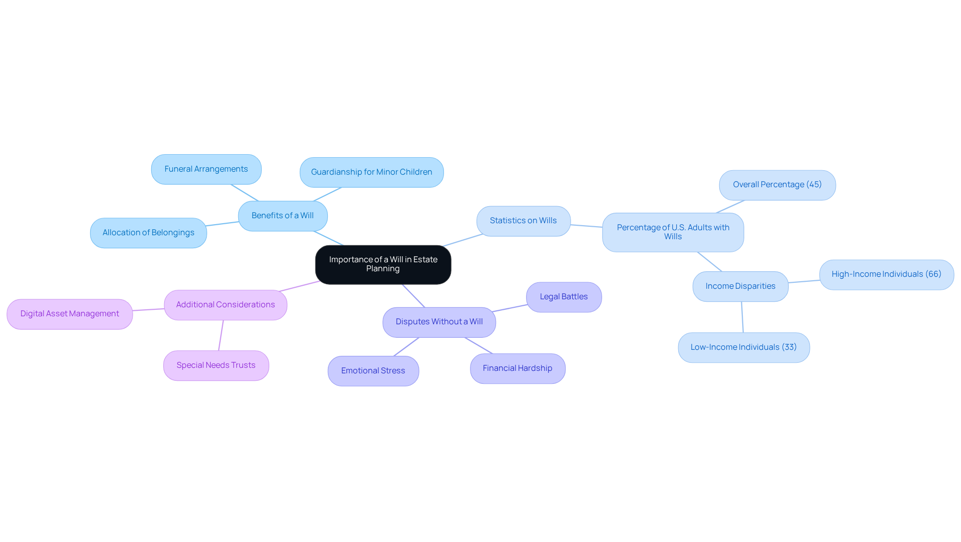 The central node represents the main topic, while the branches show different aspects of why having a will is important. Each branch provides insights into benefits, statistics, and potential issues, helping you understand the full picture of estate planning.