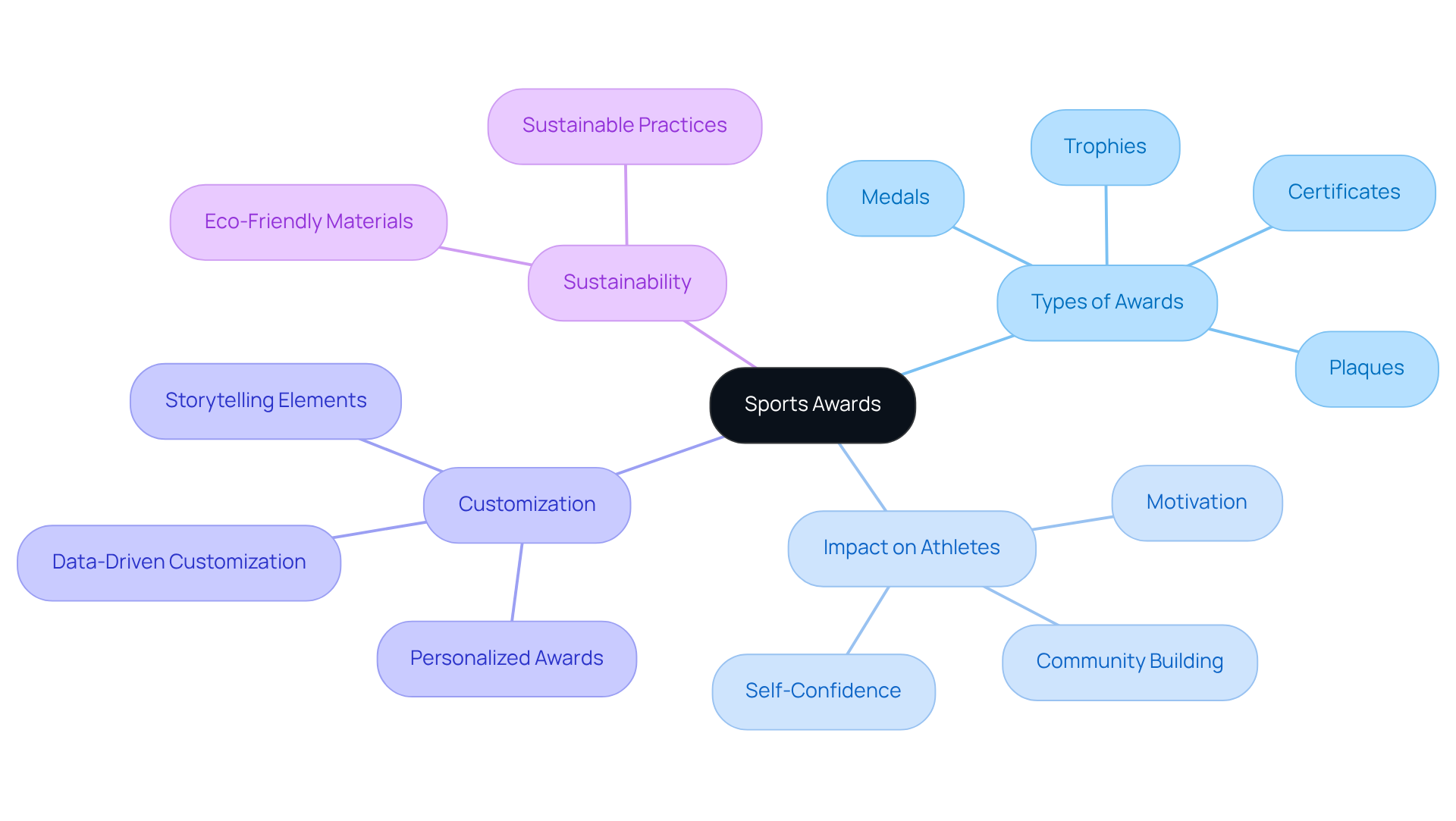 The central node represents the concept of sports awards, while the branches illustrate different aspects such as types, impacts, and trends. Each branch helps you explore how awards contribute to the sports community and individual athletes.