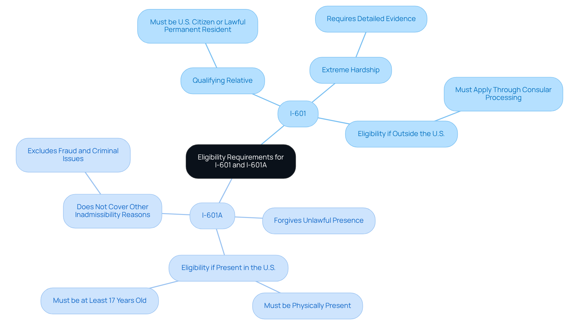This mindmap helps you visualize the eligibility requirements for two immigration waivers. Start at the center with the main topic, then explore the branches to see the specific conditions and differences for each waiver. Each color-coded branch represents a different waiver, making it easy to compare them side by side.