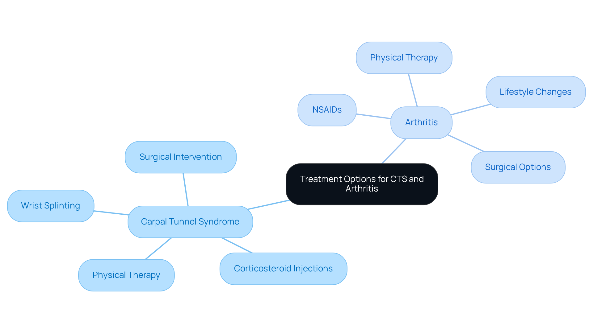 This mindmap shows the treatment options for two conditions: Carpal Tunnel Syndrome and Arthritis. Each branch represents a condition, and the sub-branches detail the specific treatments available. Follow the branches to see how each treatment relates to the condition it addresses. This mindmap shows the treatment options for two conditions: Carpal Tunnel Syndrome and Arthritis. Each branch represents a condition, and the sub-branches detail the specific treatments available. Follow the branches to see how each treatment relates to the condition it addresses.