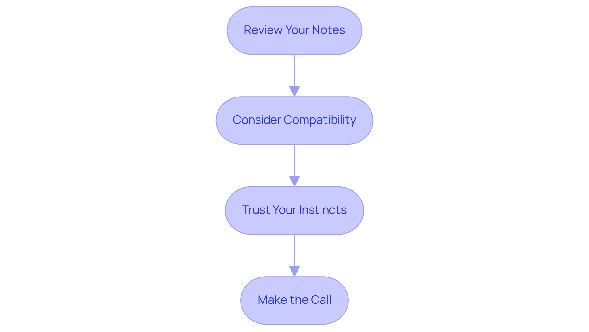 Follow the boxes from top to bottom to see the steps you should take when selecting a lawyer. Each box represents an important action to help you make the best decision.