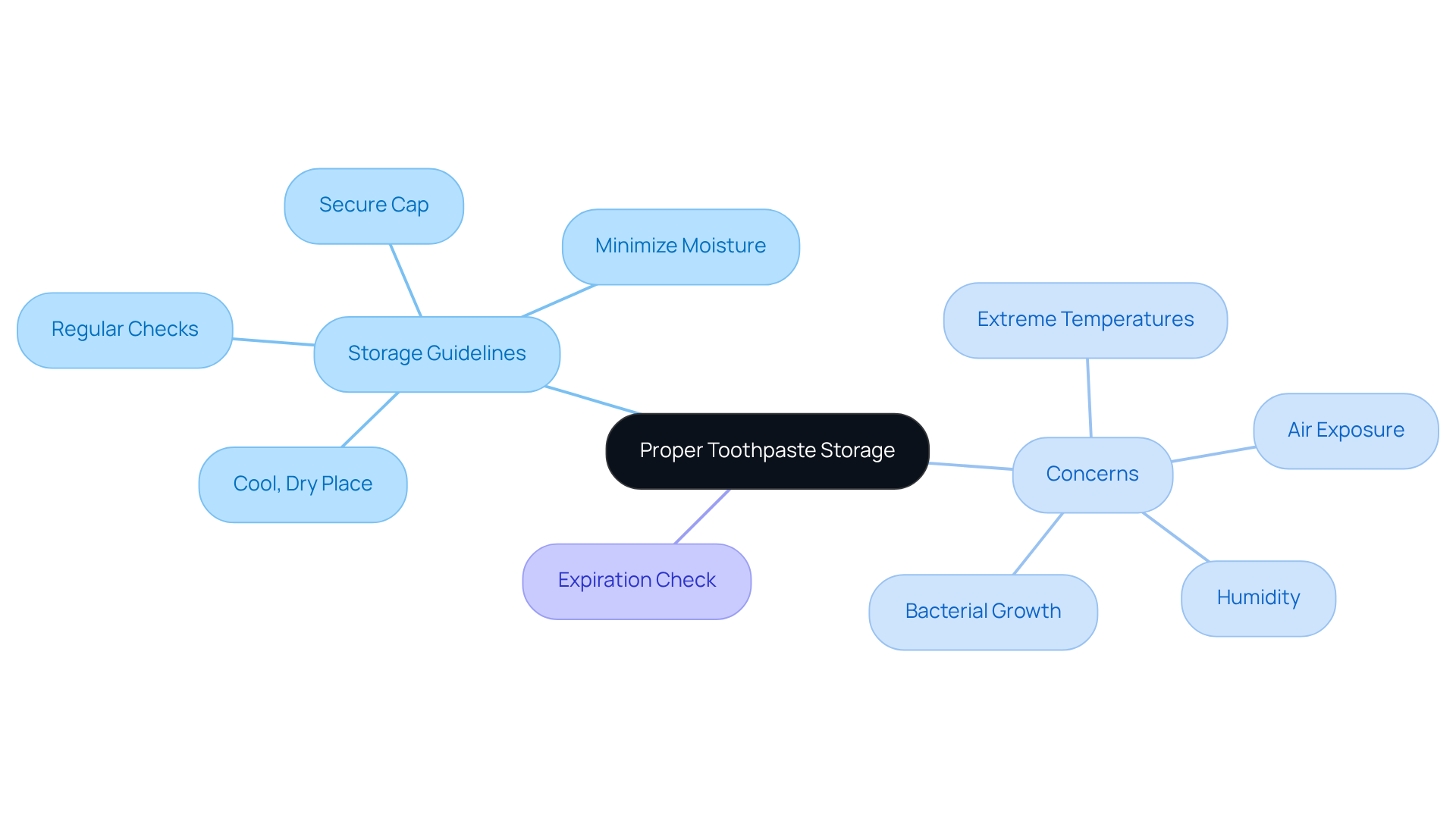 The center shows the main topic of toothpaste storage, with branches leading to important guidelines and concerns. Each branch helps you remember what to do to keep your child's toothpaste effective and safe.