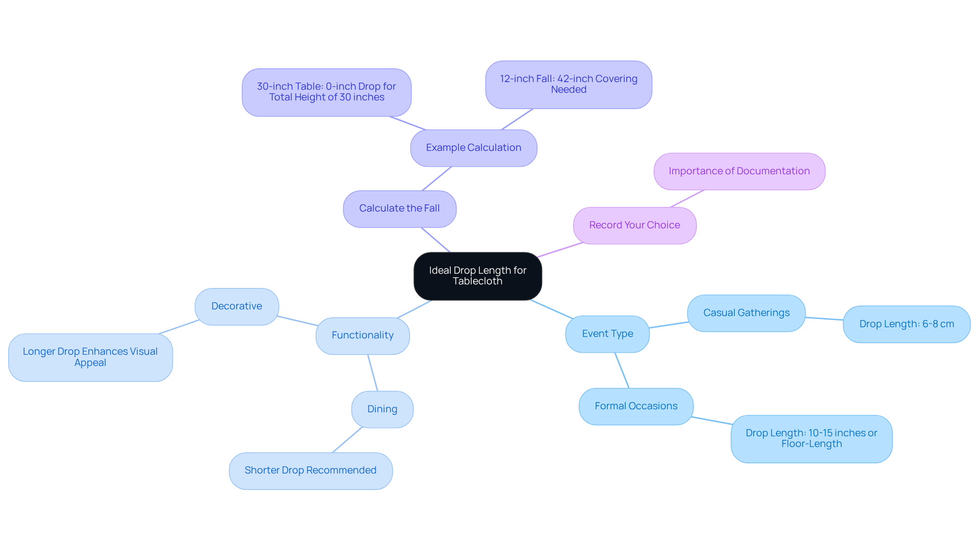 The center node represents the main topic, while the branches show different factors to consider when choosing the drop length. Each sub-branch provides specific details or examples related to that factor.