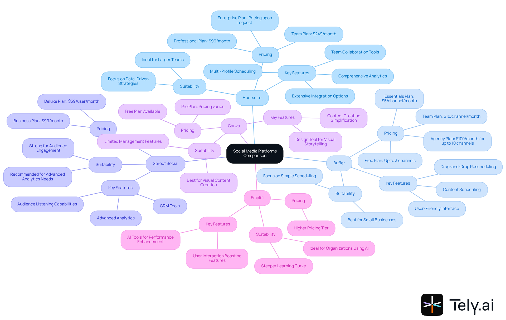 The central node represents the overall topic, while each branch shows a different platform. Under each platform, you'll find details about its features, pricing, and who it's best for. This helps you see at a glance how they compare.