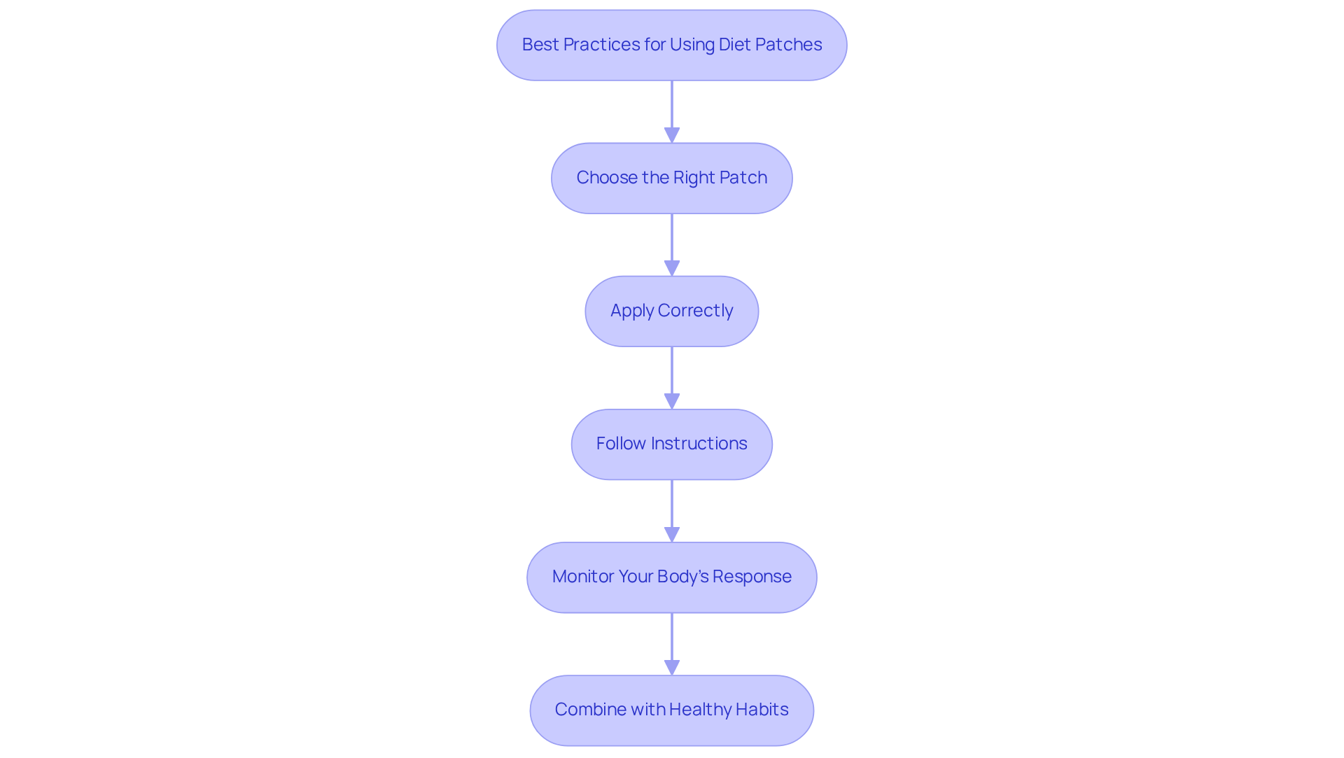 Each box represents a key practice to follow when using diet patches. Start from the top and follow the arrows down to see the recommended steps for optimal use.