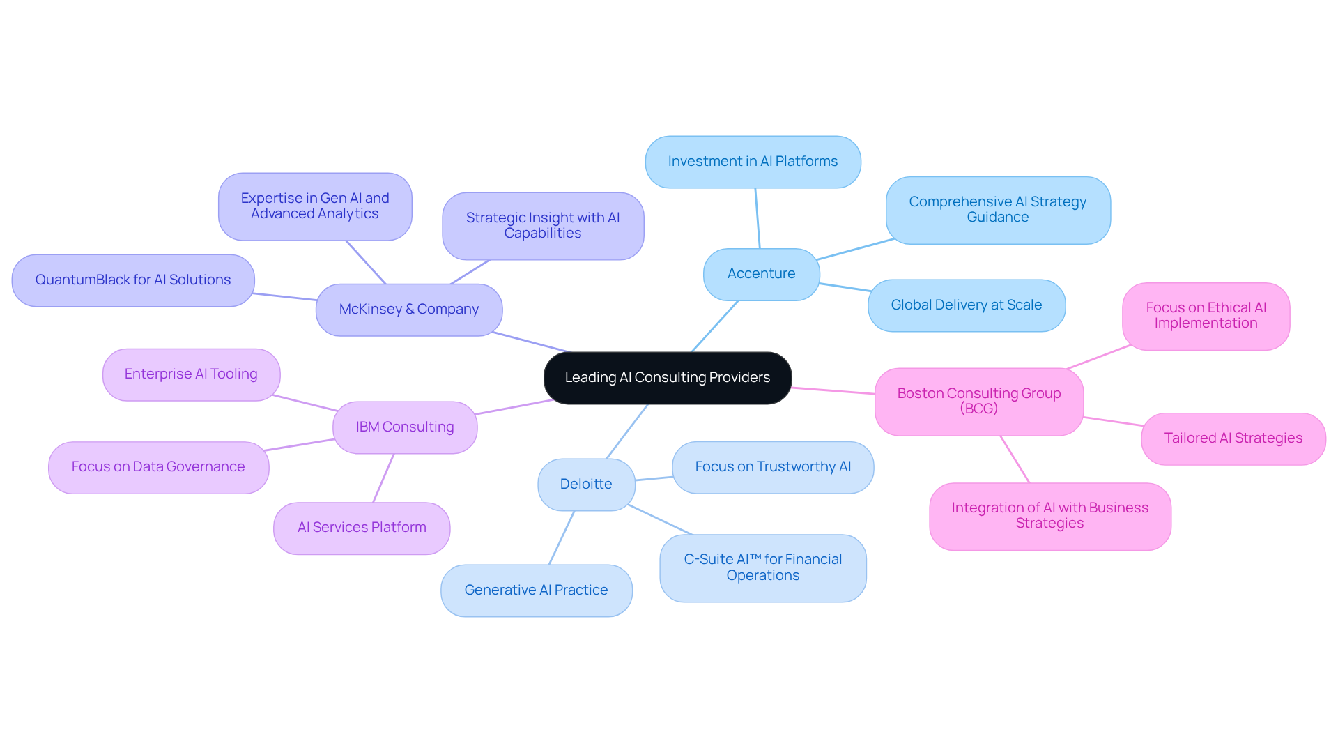 The central node represents the main topic of AI consulting providers, while each branch shows a different firm and its strengths. Follow the branches to understand how each provider contributes to AI consulting for CFOs.