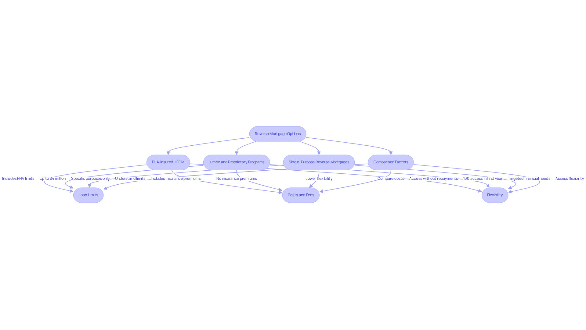 This flowchart helps you navigate the different reverse mortgage options available. Each branch represents a type of mortgage, and the sub-nodes provide important details to consider, like costs and flexibility. Follow the branches to see how each option compares and what might work best for your financial needs. This flowchart helps you navigate the different reverse mortgage options available. Each branch represents a type of mortgage, and the sub-nodes provide important details to consider, like costs and flexibility. Follow the branches to see how each option compares and what might work best for your financial needs.