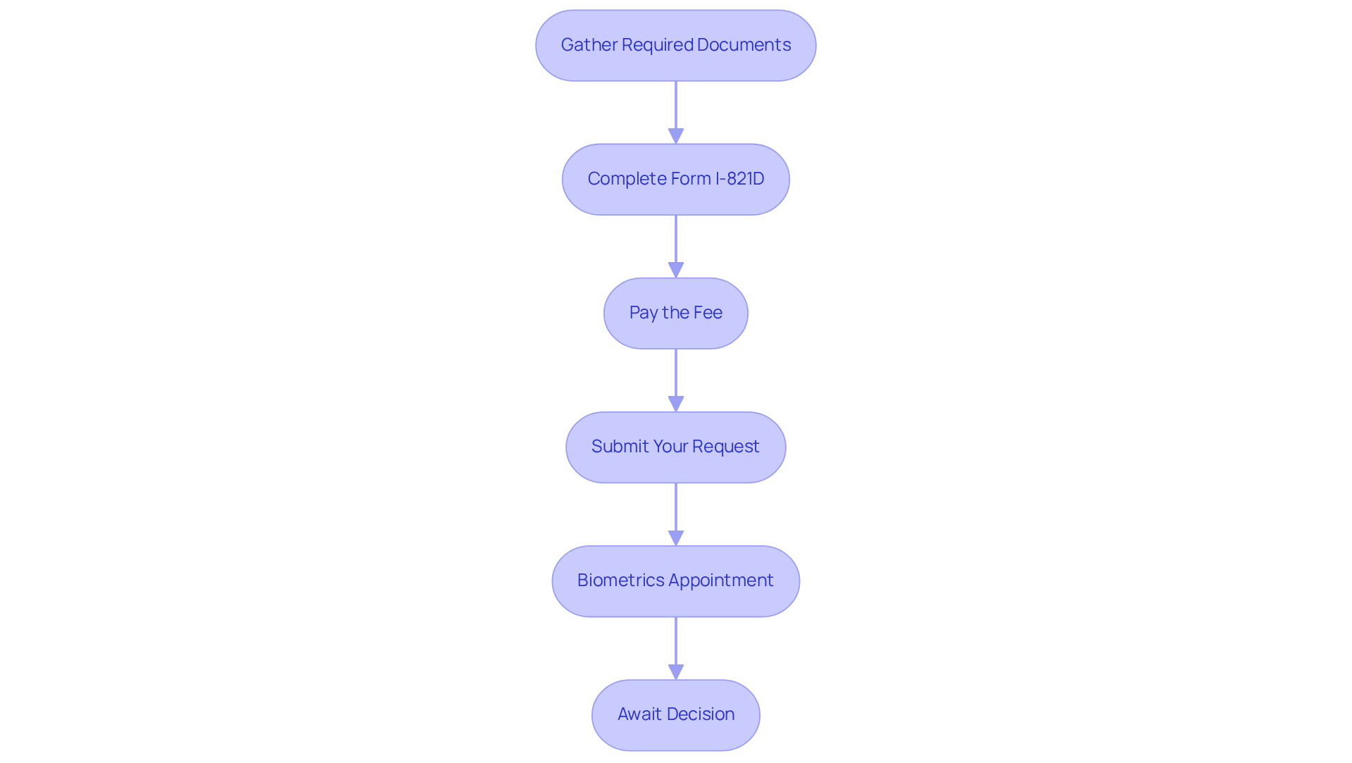 Each box represents a step in the DACA application journey. Follow the arrows to see how to navigate through the process, from gathering documents to awaiting the decision.