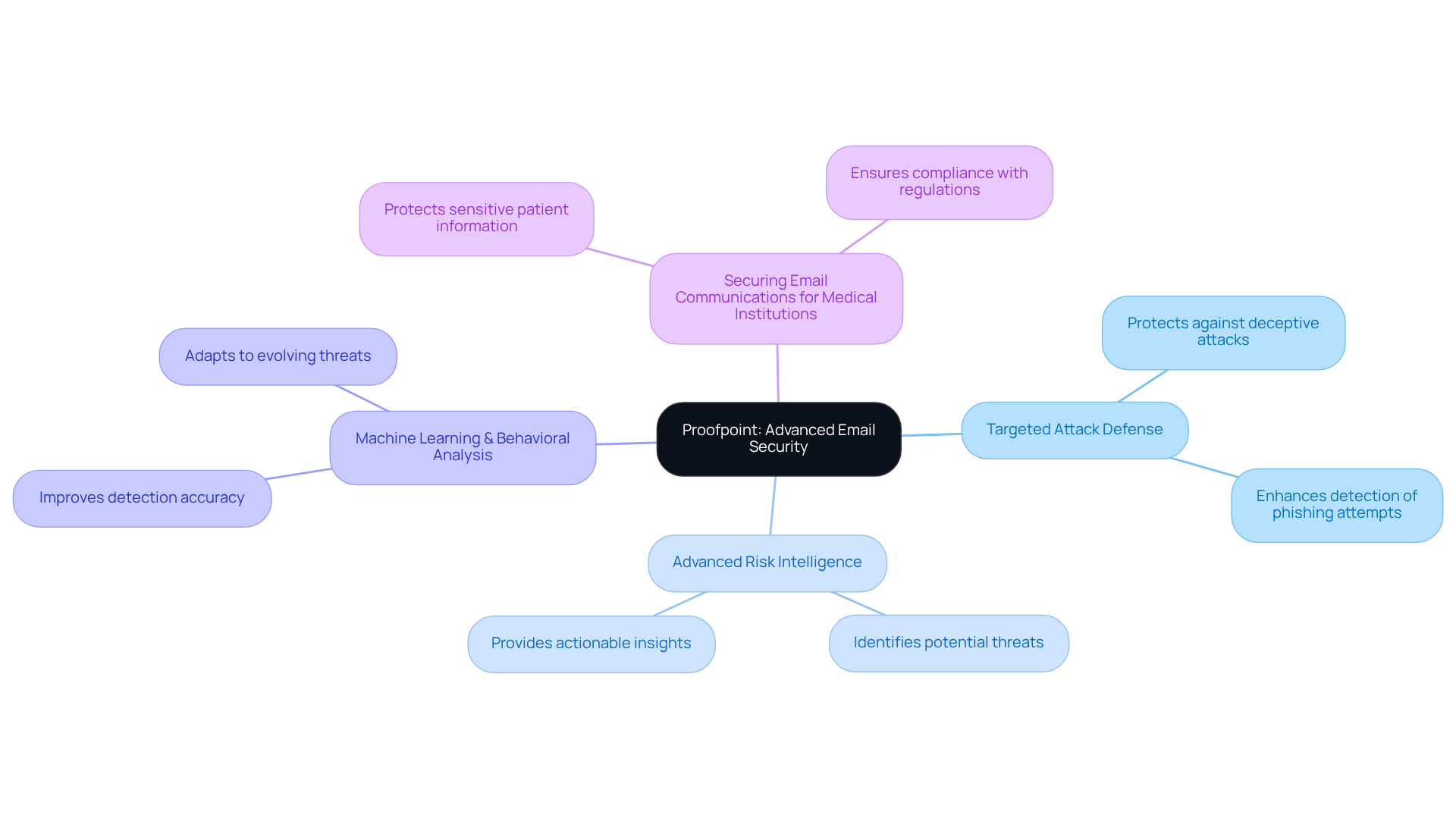 The center shows the main topic, and the branches represent different features of Proofpoint's email security. Each sub-branch explains how these features contribute to protecting sensitive information. The center shows the main topic, and the branches represent different features of Proofpoint's email security. Each sub-branch explains how these features contribute to protecting sensitive information.