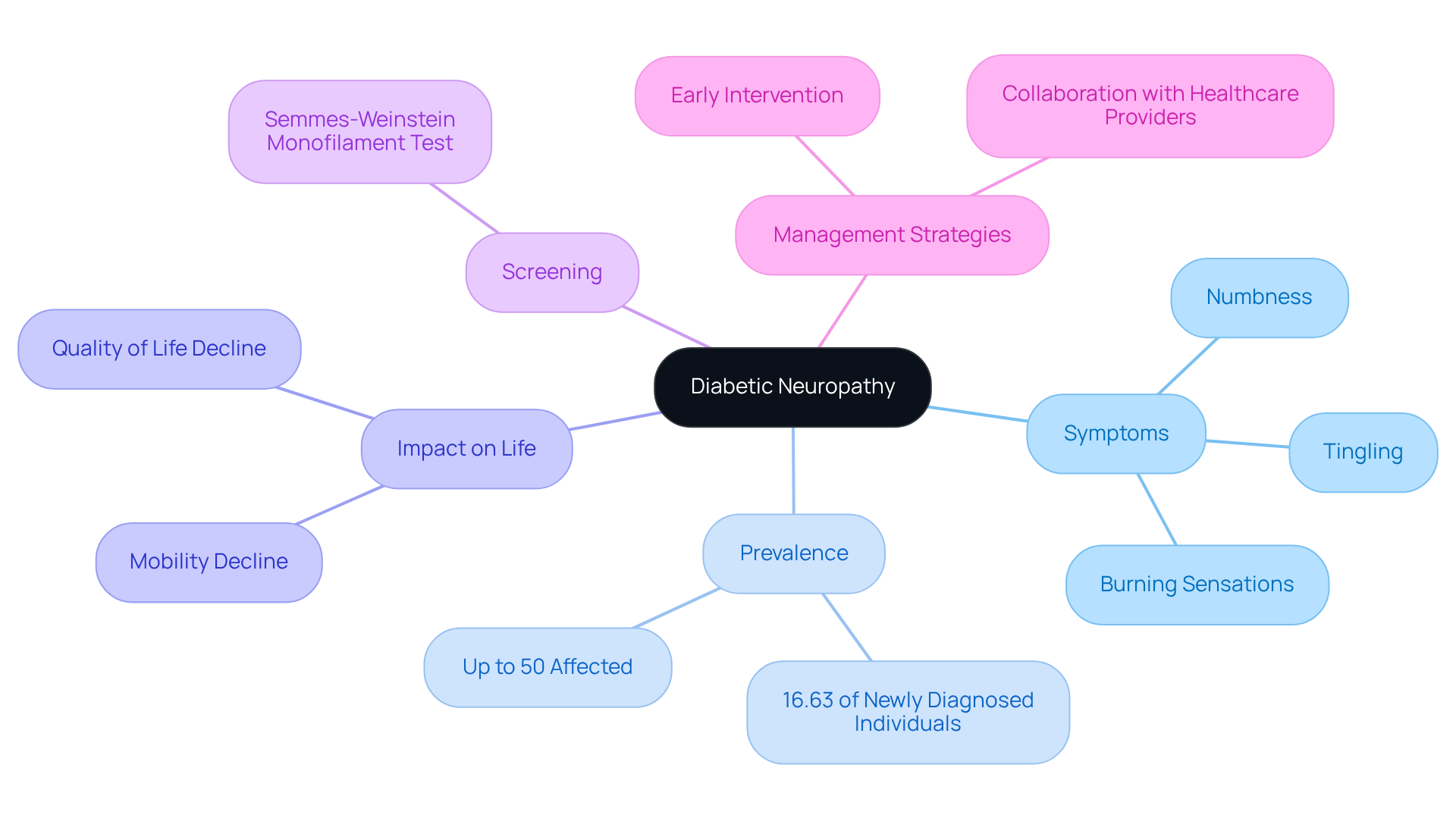 The center represents diabetic neuropathy, with branches showing symptoms, how common it is, its effects on daily life, how it's screened, and ways to manage it. Each branch helps to visualize different aspects of the condition and its importance.