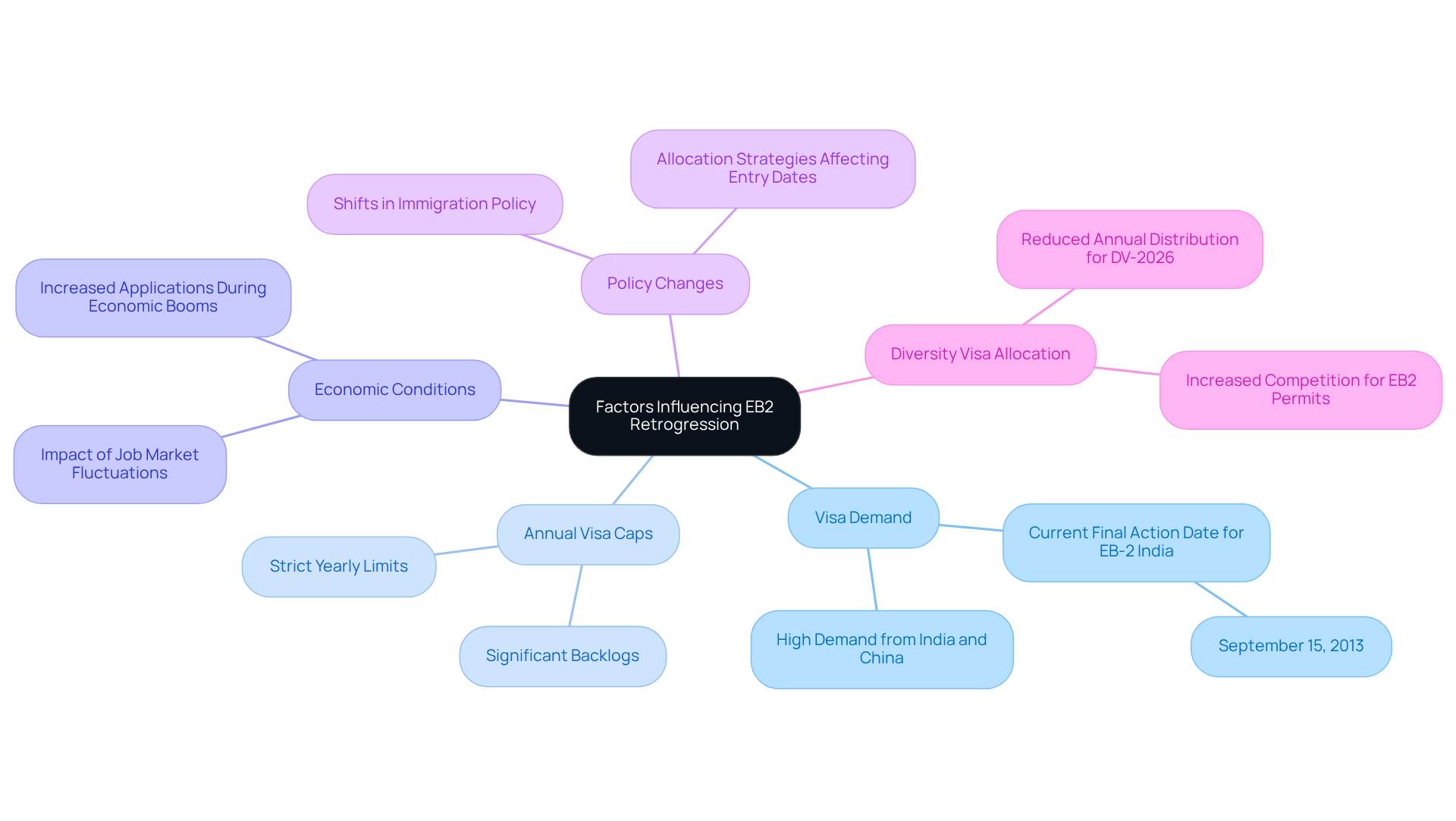The center represents the main topic, and each branch shows a different factor that affects EB2 retrogression. Follow the branches to explore how each factor contributes to the overall situation.