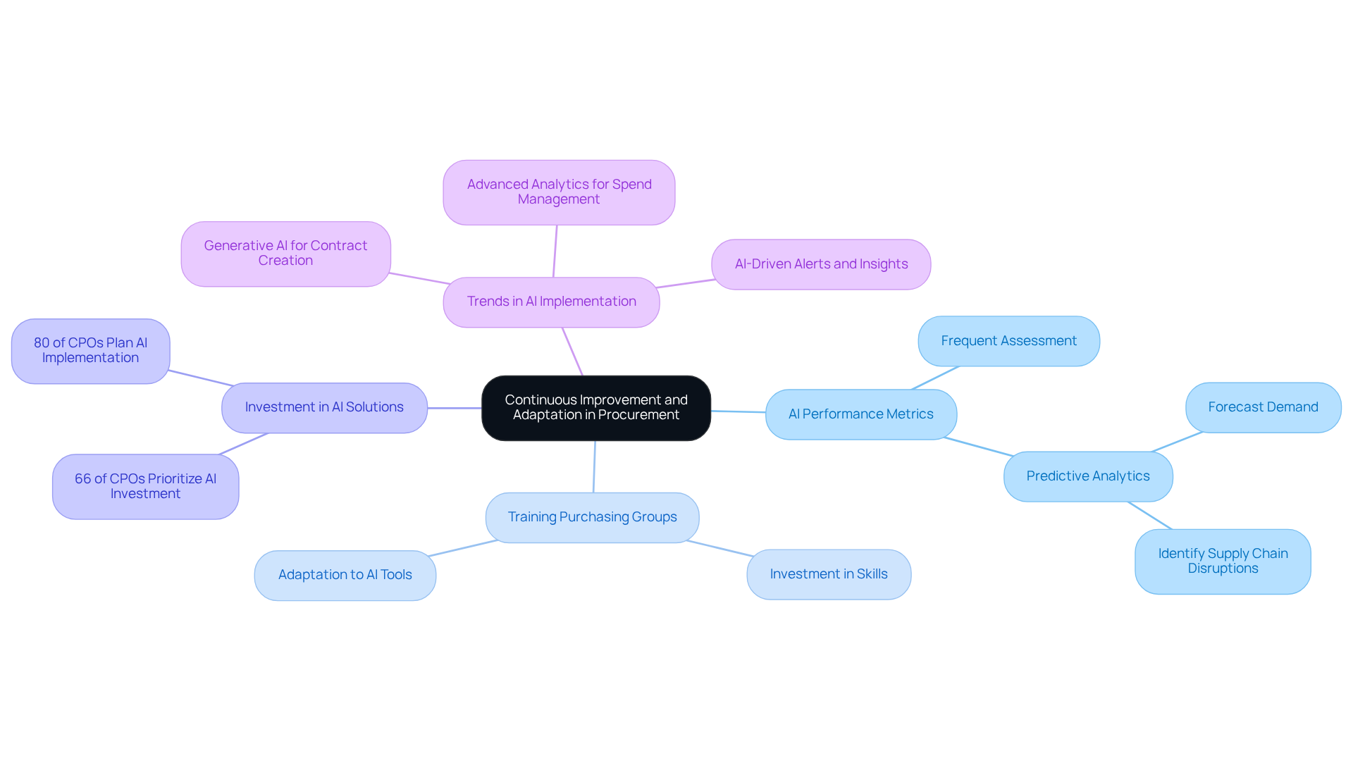 The central node represents the main focus on improvement, with branches illustrating various strategies and trends that support that goal. Follow each branch to explore how they contribute to effective procurement. The central node represents the main focus on improvement, with branches illustrating various strategies and trends that support that goal. Follow each branch to explore how they contribute to effective procurement.