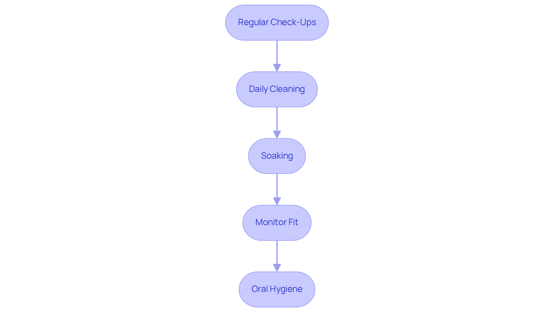 Each box represents a step in caring for your dentures. Follow the arrows to see how each step connects and contributes to your overall dental health.