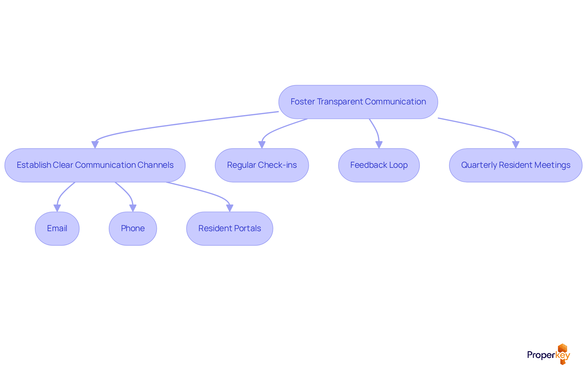 This flowchart outlines the key steps property managers can take to improve communication with residents. Each box represents an action that leads to better resident satisfaction and retention. Follow the arrows to see how these steps connect and build on each other.