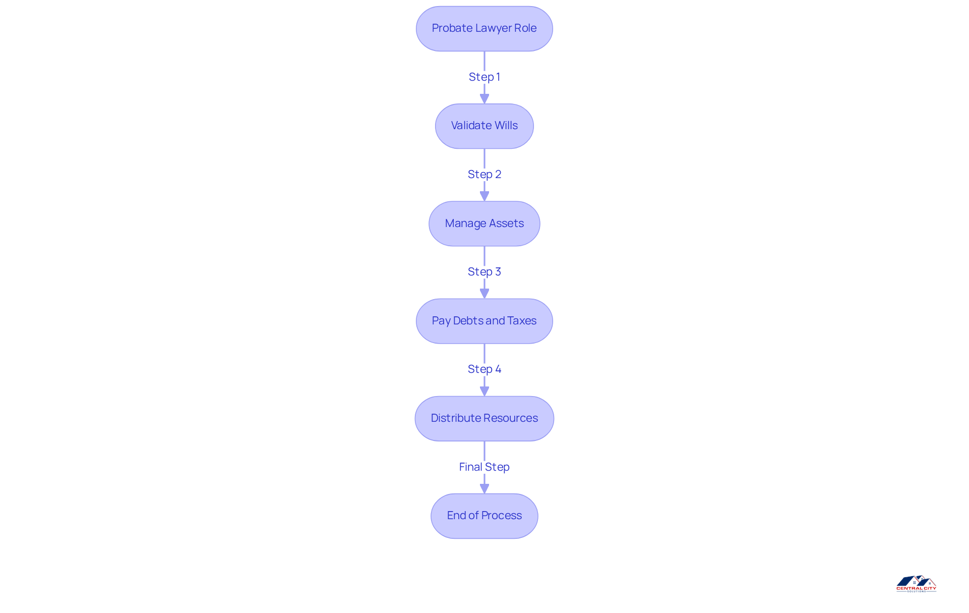 This flowchart shows how probate lawyers assist in managing the legal process after someone passes away. Each box represents an essential step in their role, helping to ensure everything is done legally and according to the deceased's wishes.