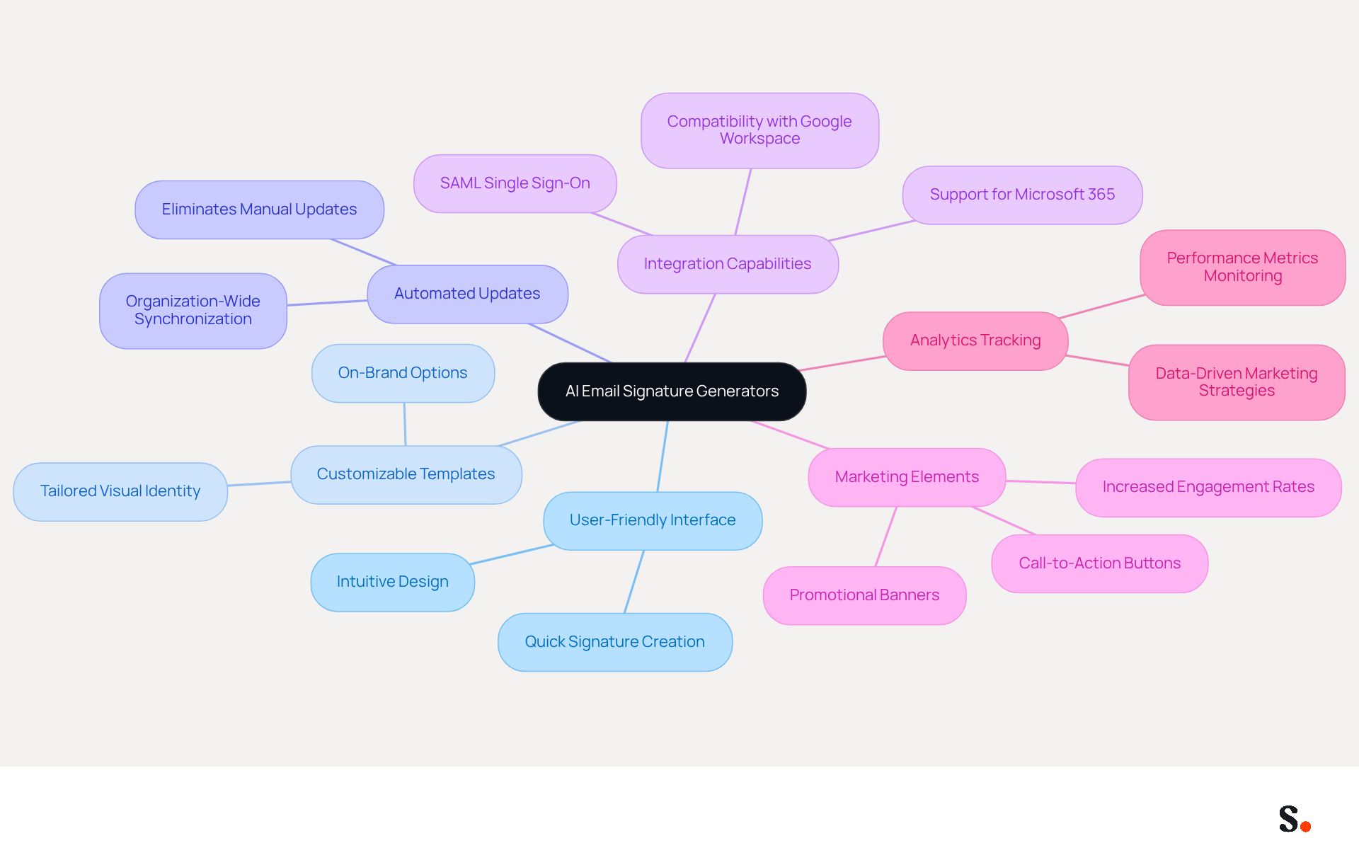 The central node represents the main topic, while each branch highlights a key feature of the AI email signature generator. Follow the branches to explore how each feature contributes to improving email signatures and brand consistency. The central node represents the main topic, while each branch highlights a key feature of the AI email signature generator. Follow the branches to explore how each feature contributes to improving email signatures and brand consistency.
