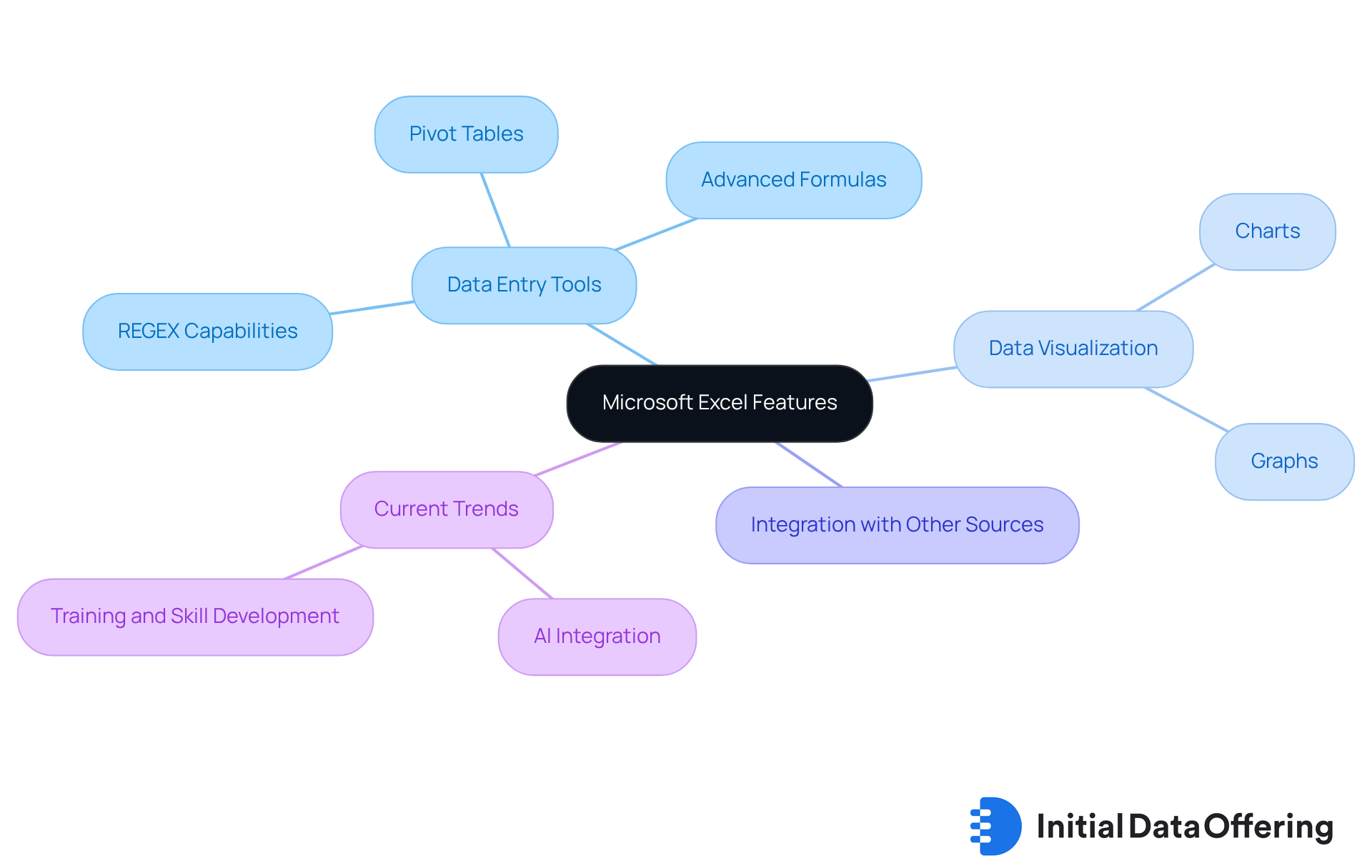 The central node represents Excel's overall capabilities, while branches show specific features and their roles in enhancing data analysis and management.