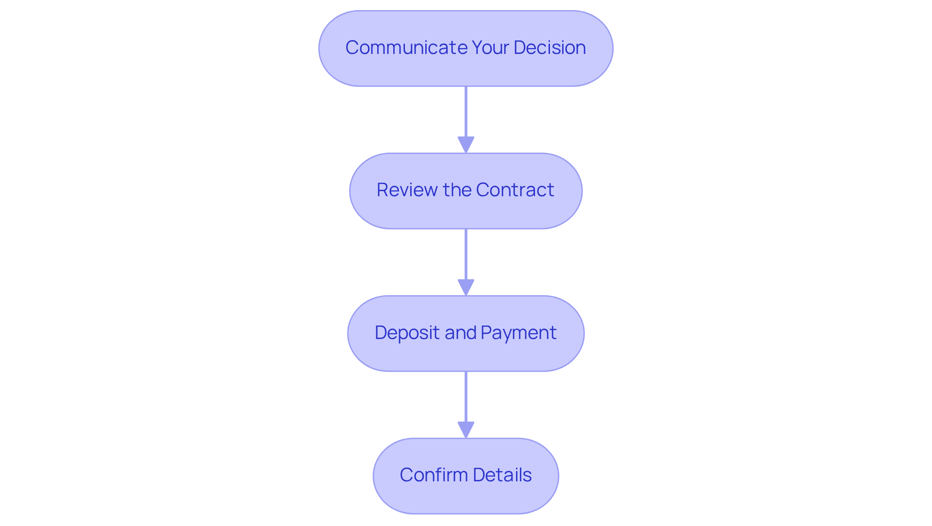 Each box represents a crucial step in the booking process. Follow the arrows to see how to move from one step to the next, ensuring a smooth and successful event planning experience. Each box represents a crucial step in the booking process. Follow the arrows to see how to move from one step to the next, ensuring a smooth and successful event planning experience.