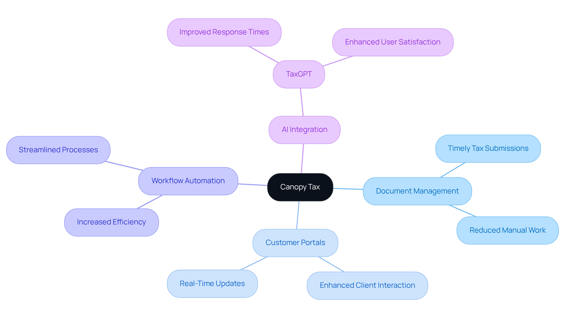 The central node represents Canopy Tax, while the branches show its key features and how they improve client management and tax preparation. Each color-coded branch helps you see the connections and benefits at a glance.