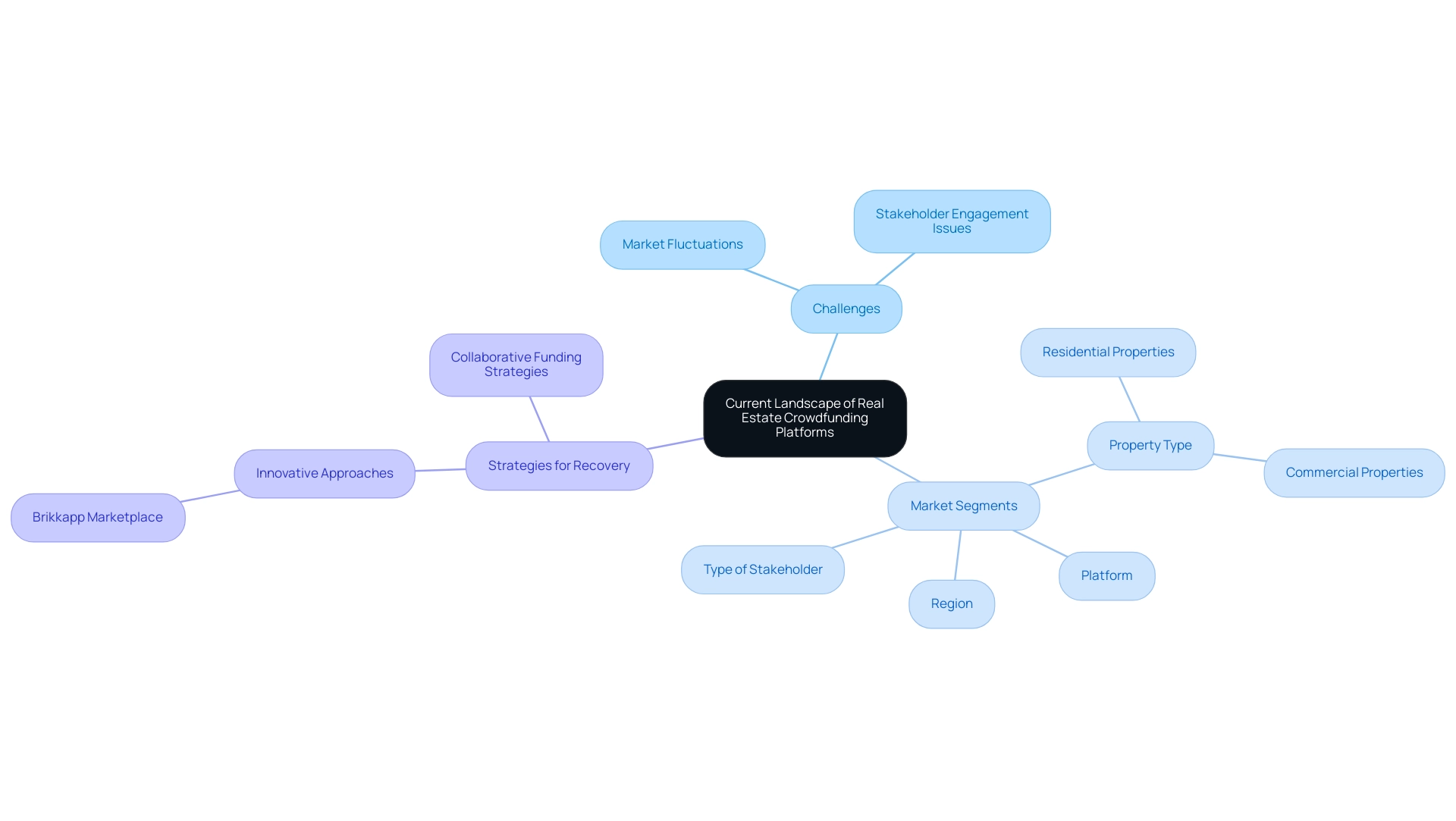 Each branch represents a key aspect of the real estate crowdfunding environment, with colors differentiating challenges, market segments, and strategies.