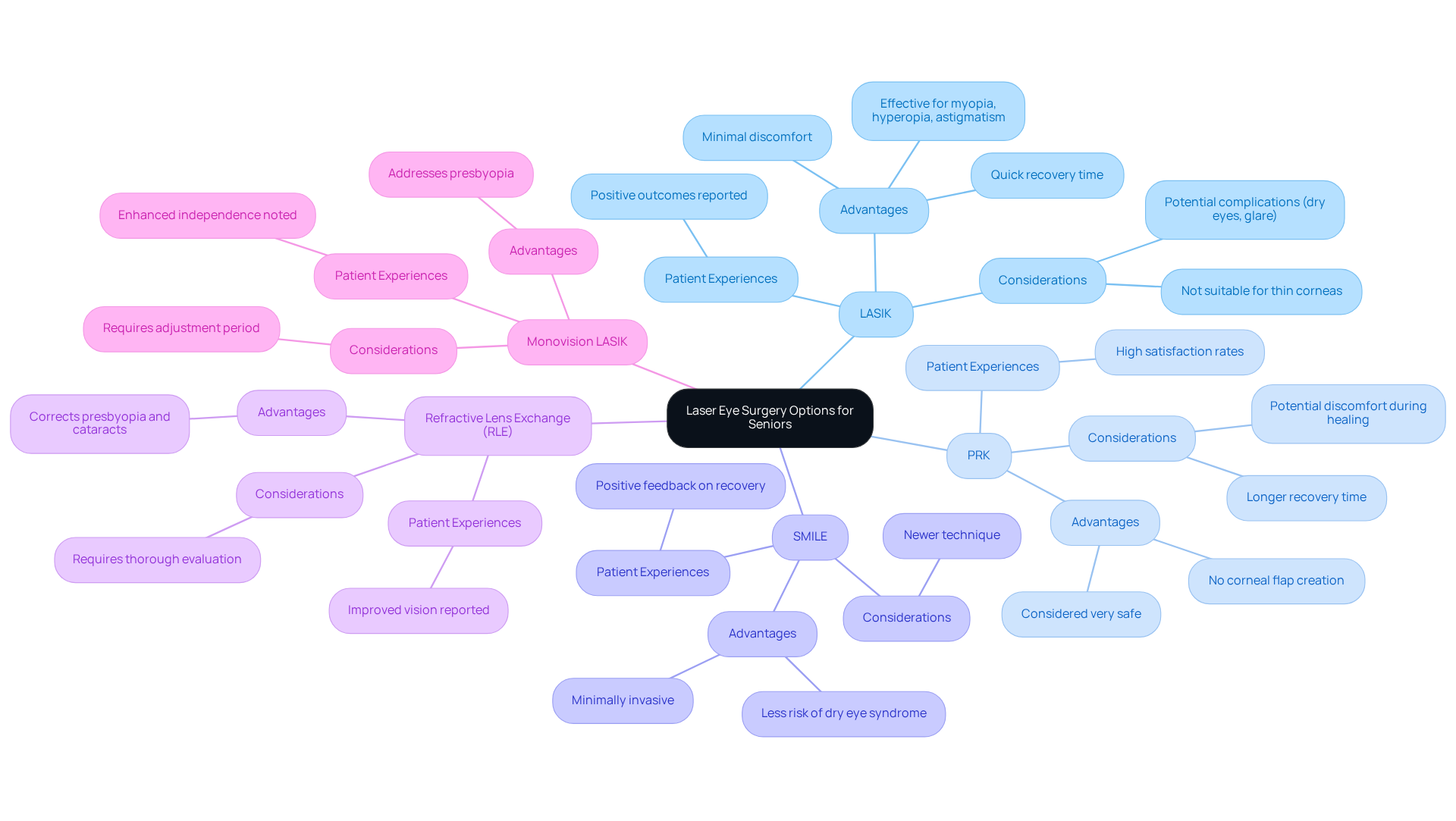 This mindmap shows different laser eye surgery options available for seniors. Each branch represents a type of surgery, and the sub-branches provide details about its benefits and considerations. Follow the branches to explore which option might be best for you! This mindmap shows different laser eye surgery options available for seniors. Each branch represents a type of surgery, and the sub-branches provide details about its benefits and considerations. Follow the branches to explore which option might be best for you!