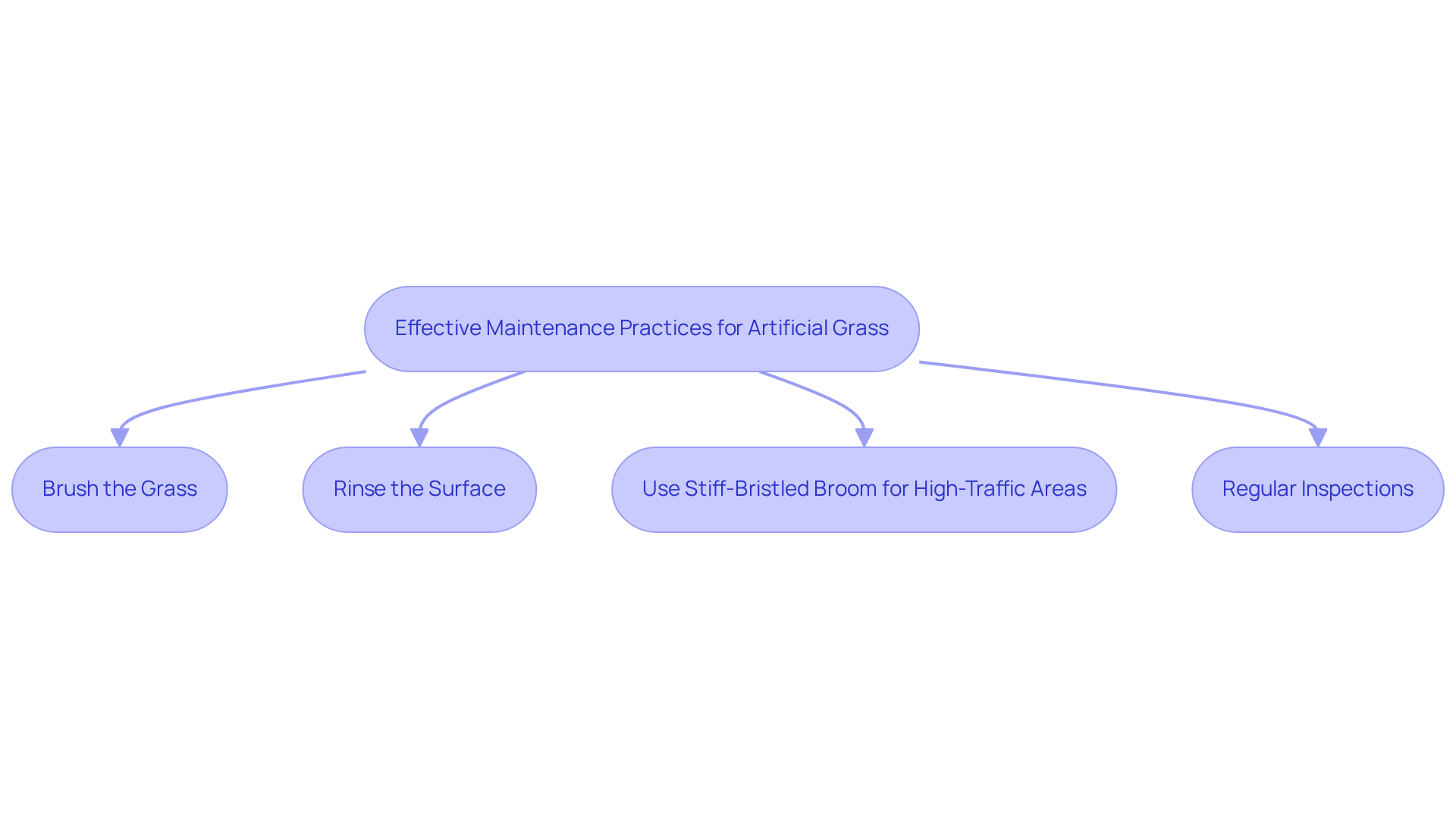 This flowchart shows the steps you should take to maintain your artificial grass. Start at the top and follow the arrows to see what to do next for keeping your lawn looking great!