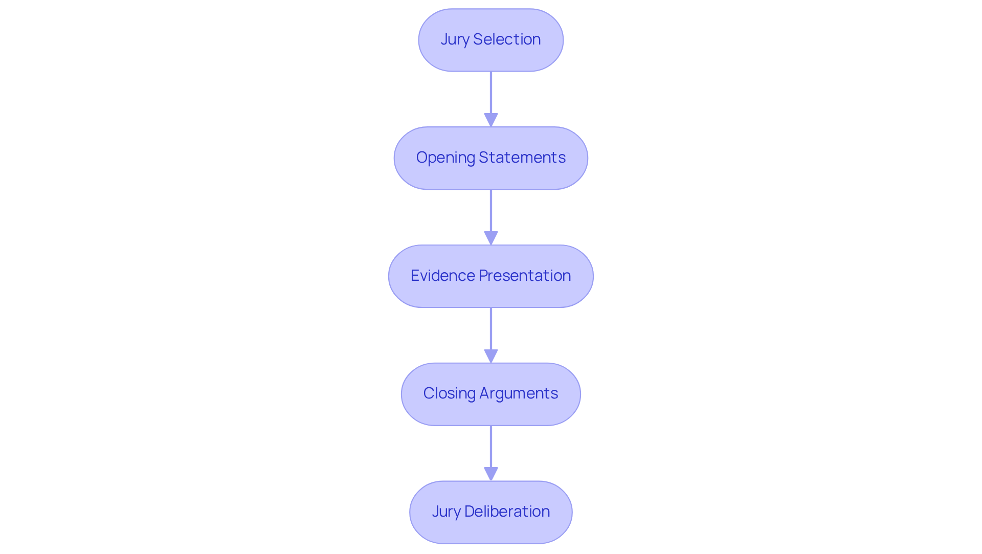 Each box represents a step in the DUI trial process. Follow the arrows to see how the trial unfolds from jury selection to the final verdict.